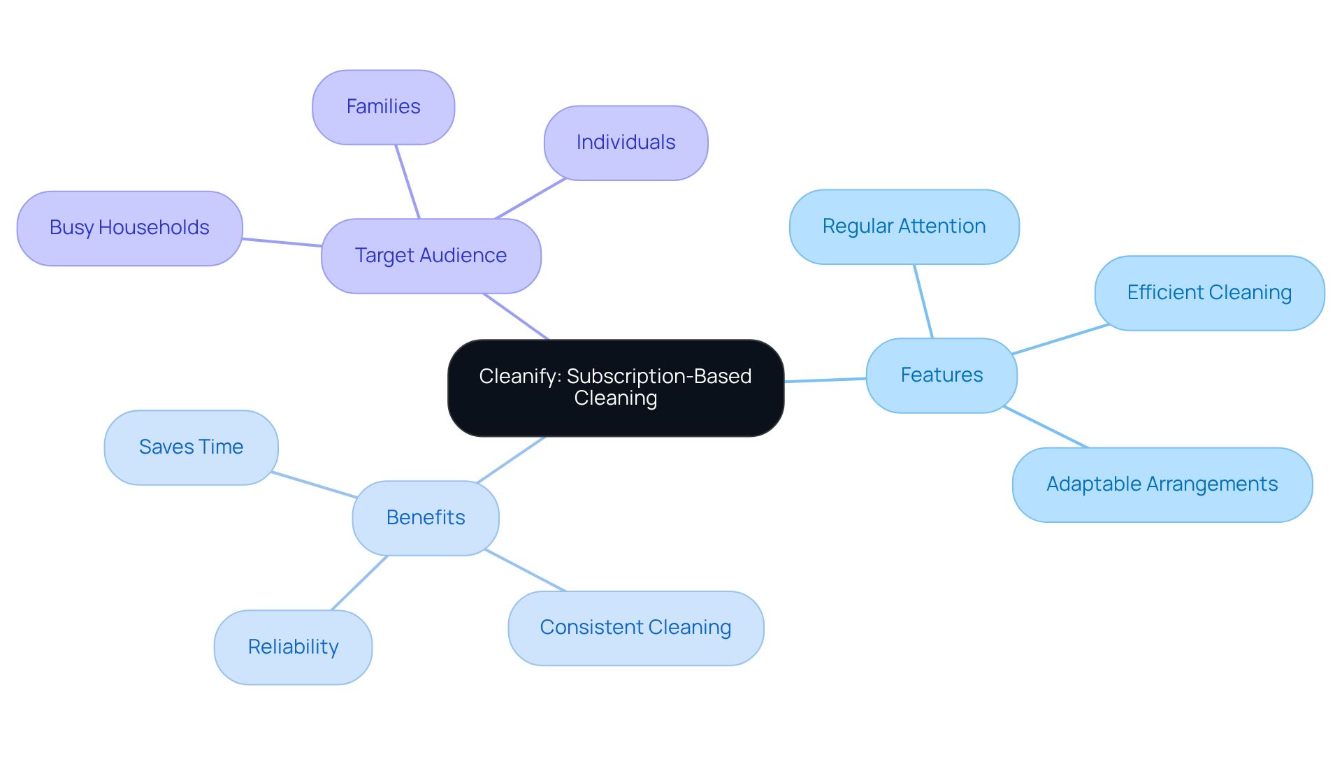 The center represents Cleanify's service, with branches showing its features, benefits, and who it serves. Each branch helps you understand how Cleanify meets the needs of its customers.