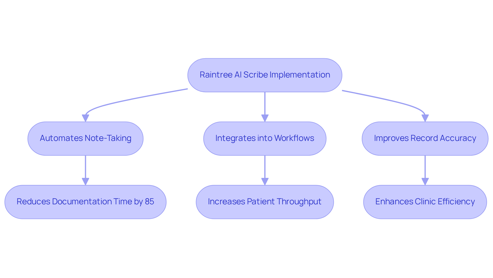 Follow the arrows to see how implementing Raintree AI Scribe leads to automation, integration, and accuracy, ultimately improving patient care and clinic efficiency.