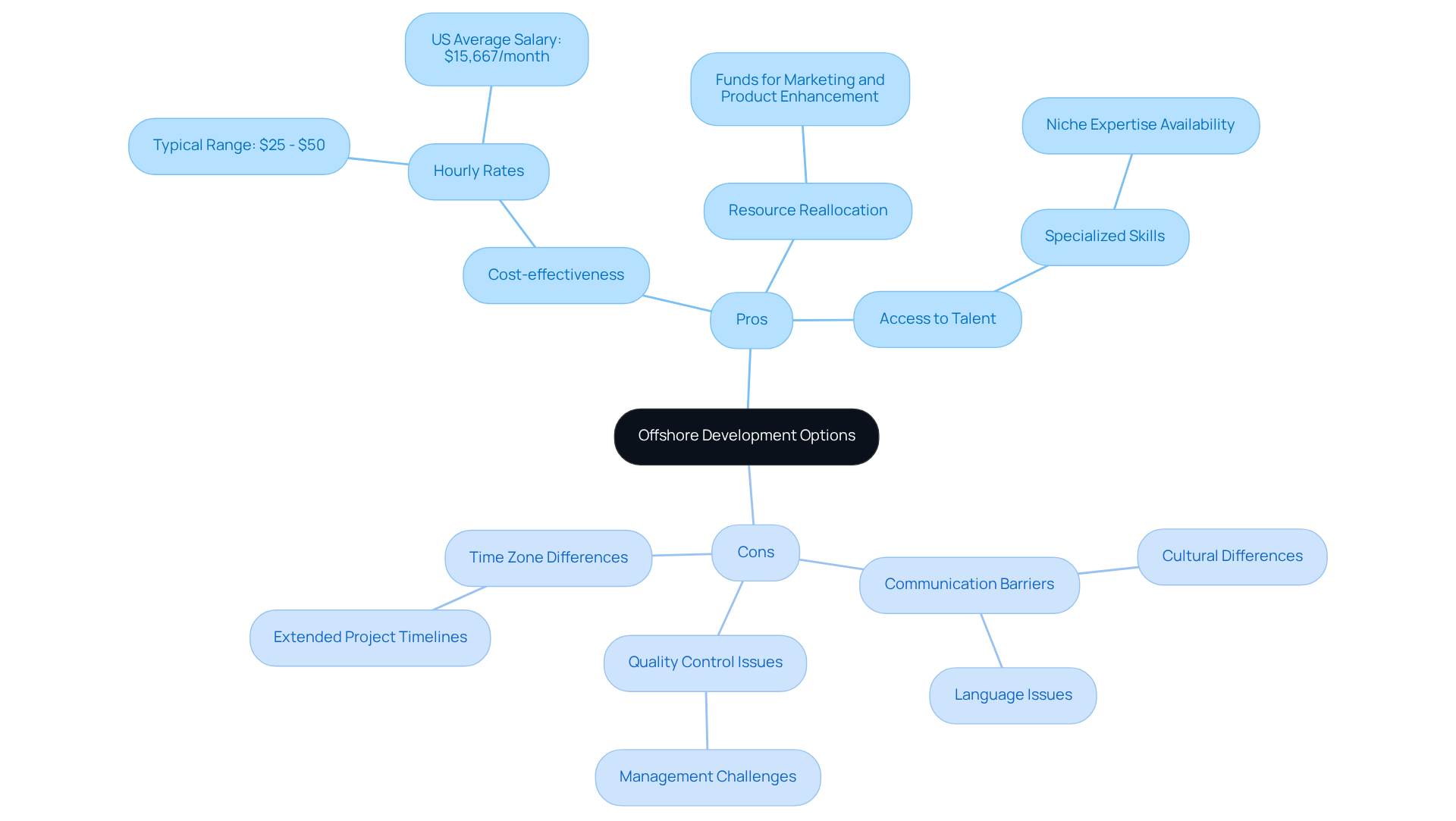 The central node represents offshore development options. The branches show the advantages and challenges, helping you see both sides of the discussion at a glance.