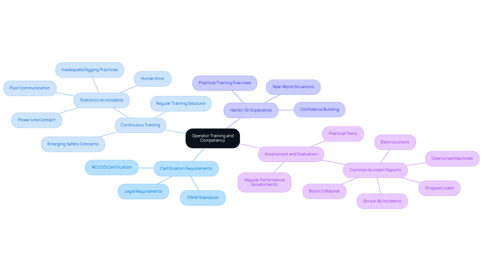 This mindmap starts with the central theme of operator training and branches out into key areas that contribute to safety in lift operations. Each branch represents a critical aspect of training, and the sub-branches provide more detailed information. Follow the branches to understand how each component supports overall safety and competency.