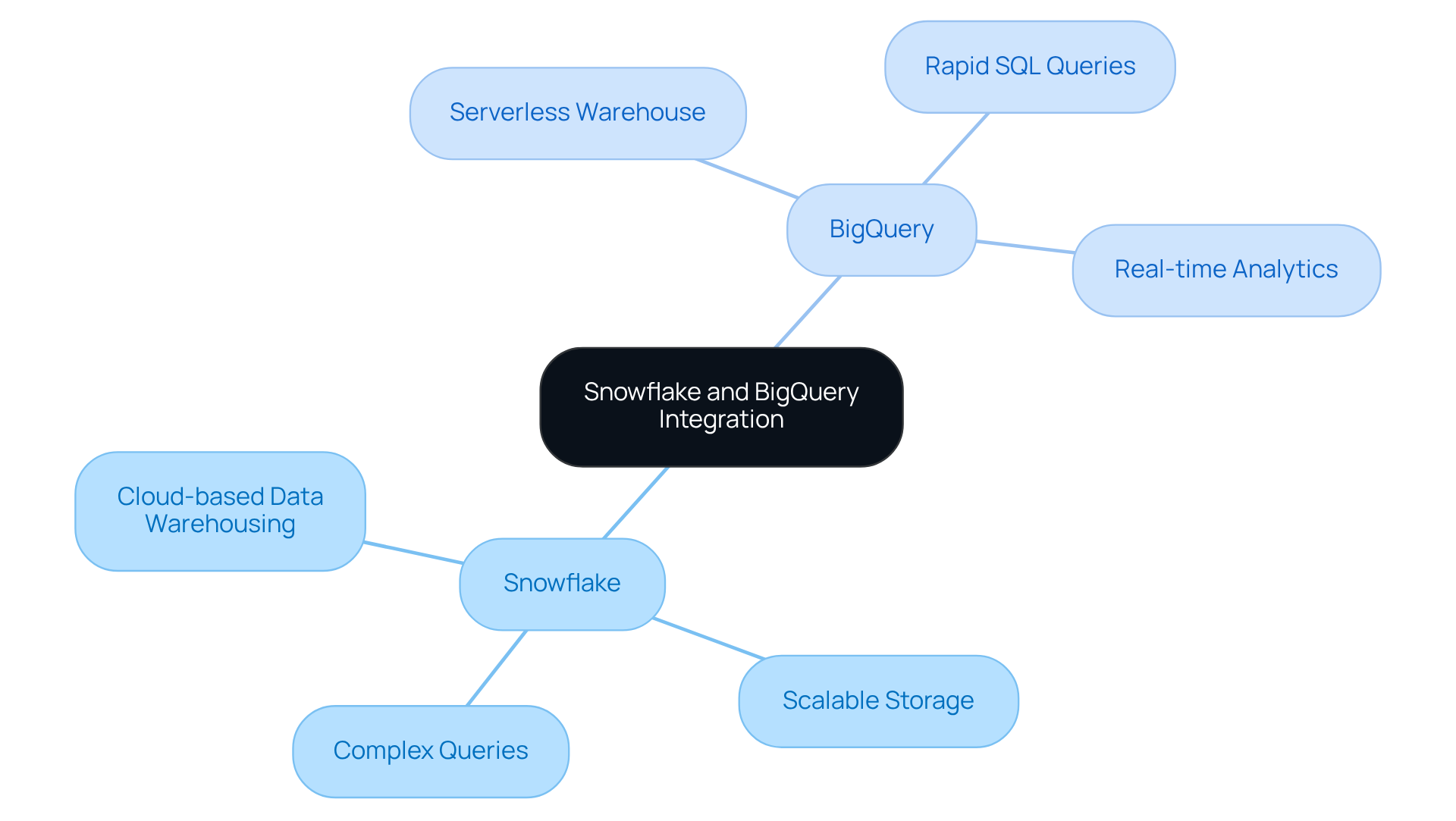 The central node represents the integration topic, while the branches show the key features of each platform. Explore each branch to see how Snowflake and BigQuery can work together effectively. The central node represents the integration topic, while the branches show the key features of each platform. Explore each branch to see how Snowflake and BigQuery can work together effectively.