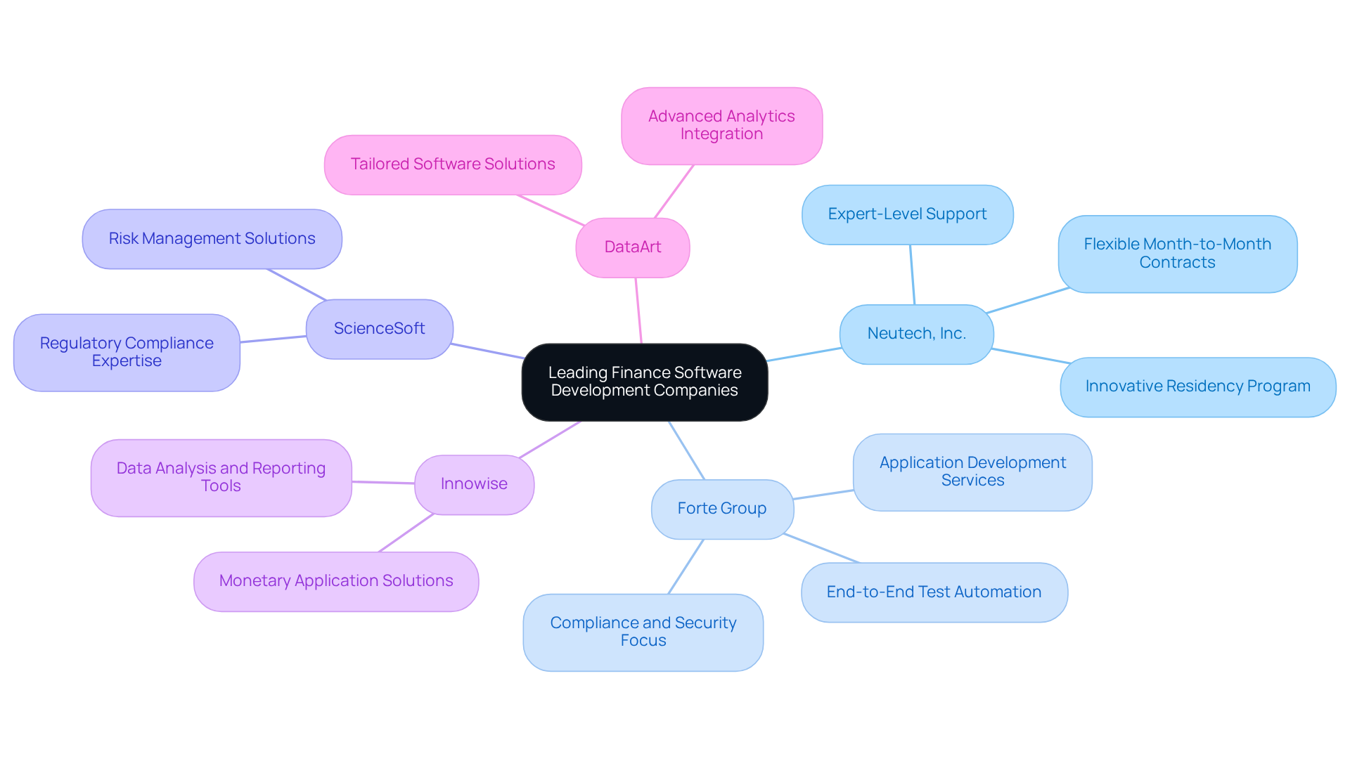 The central node represents the main topic, while each branch represents a different company. The sub-branches detail what makes each company unique, helping you understand their strengths and services at a glance.