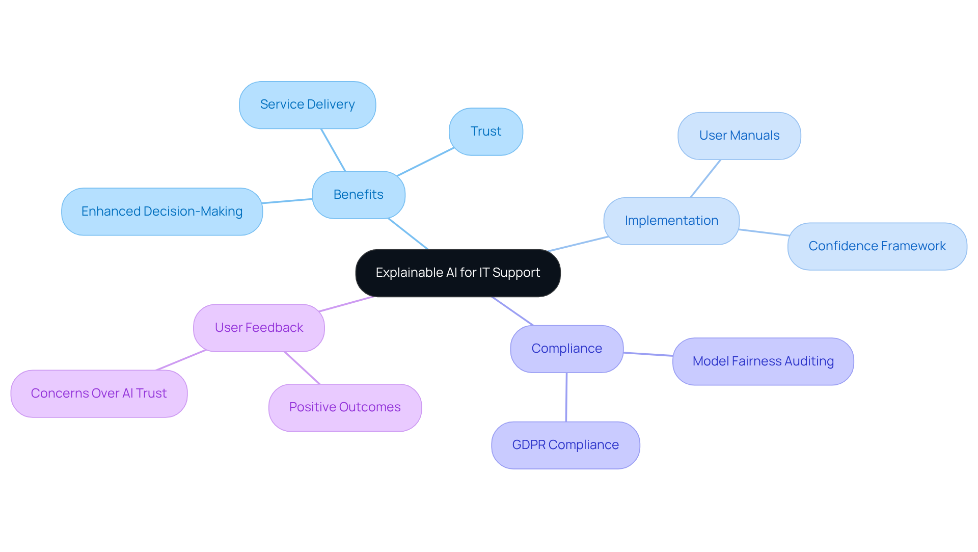 The central node represents the main topic, while the branches show different aspects of explainable AI. Each sub-branch provides more detail on how these aspects contribute to IT support in medical organizations.