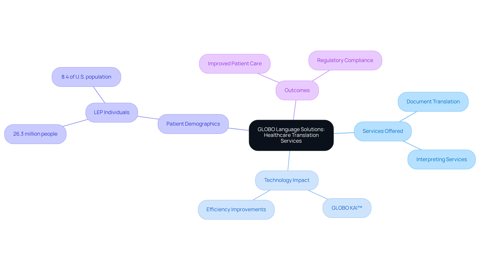 This mindmap illustrates how GLOBO Language Solutions connects various aspects of healthcare translation services. Start at the center with GLOBO's core mission, then explore the branches to see the services they provide, the technology they use, the demographics they serve, and the positive outcomes they achieve. This mindmap illustrates how GLOBO Language Solutions connects various aspects of healthcare translation services. Start at the center with GLOBO's core mission, then explore the branches to see the services they provide, the technology they use, the demographics they serve, and the positive outcomes they achieve.