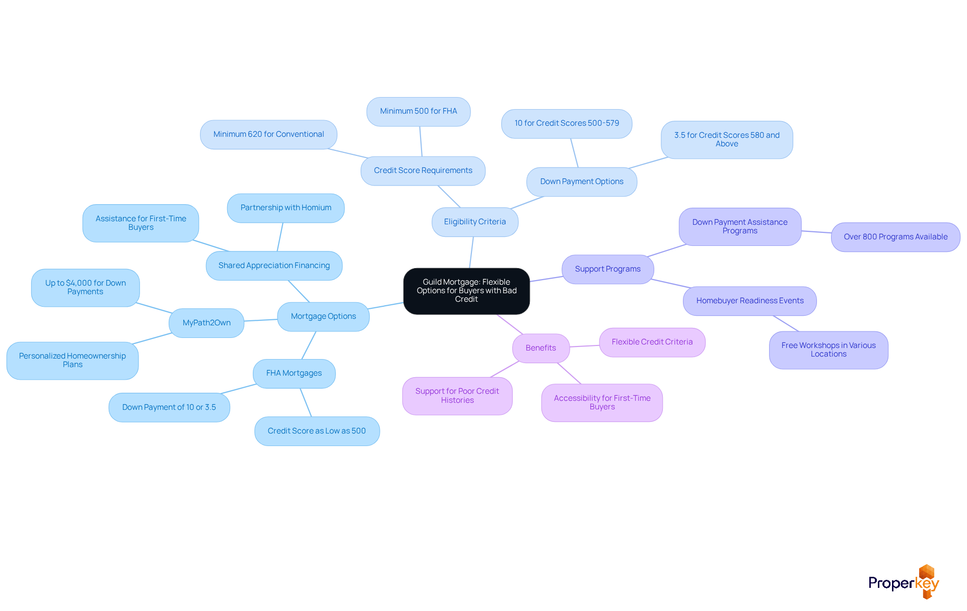 The central node represents Guild Mortgage's focus on helping buyers with bad credit. Each branch shows different aspects of their offerings, from specific mortgage types to eligibility requirements and additional support, making it easier to understand how they assist aspiring homeowners.