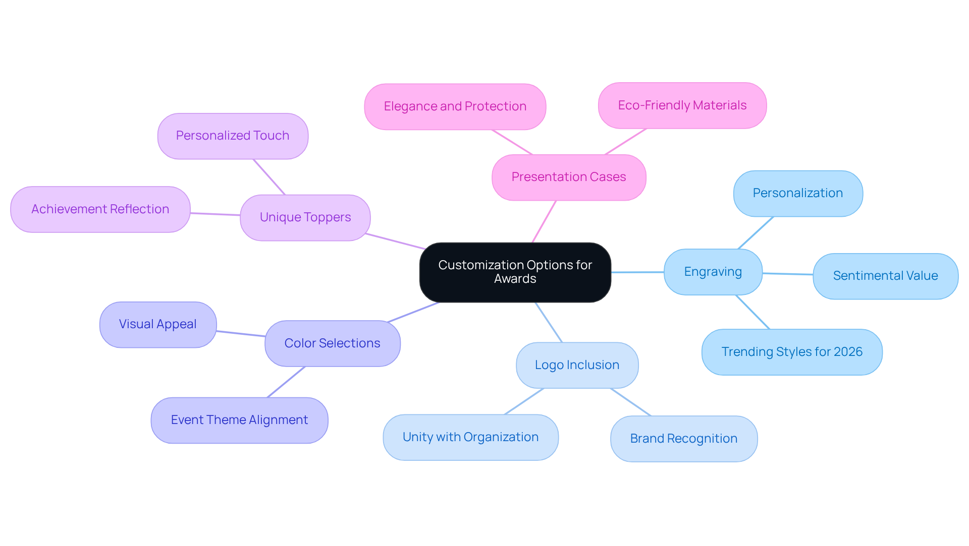 The central node represents the main theme of customization for awards. Each branch shows a different option, and the sub-branches explain why these options are valuable. This layout helps you see how each customization contributes to making awards more meaningful.