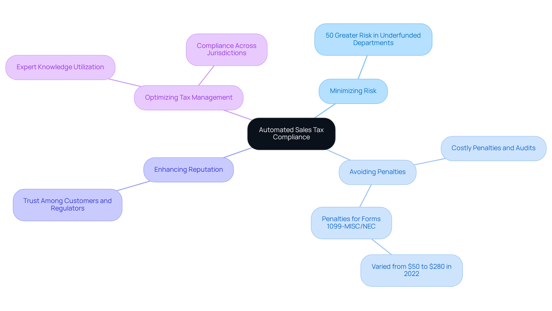 The central idea is automated sales tax compliance. Each branch shows how it helps minimize risks, avoid penalties, enhance reputation, and optimize tax management. The sub-branches provide additional details, like the increased risk for underfunded departments. The central idea is automated sales tax compliance. Each branch shows how it helps minimize risks, avoid penalties, enhance reputation, and optimize tax management. The sub-branches provide additional details, like the increased risk for underfunded departments.