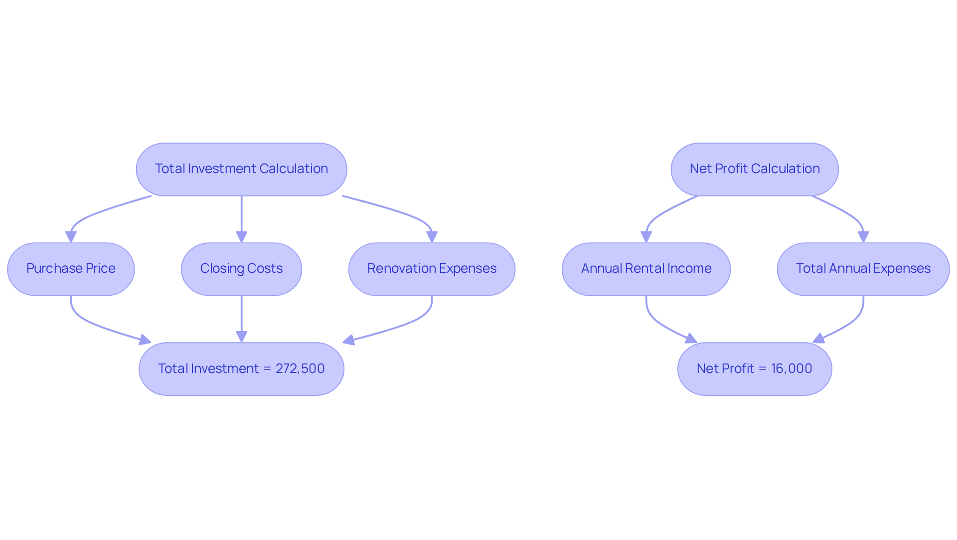 Follow the arrows to see how to calculate your total investment and net profit. Each box represents a step in the calculation process, leading you to the final figures. Follow the arrows to see how to calculate your total investment and net profit. Each box represents a step in the calculation process, leading you to the final figures.