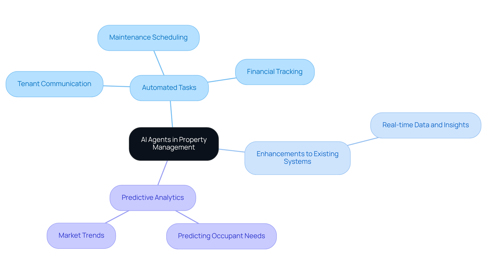 The central node represents AI agents, with branches showing their tasks and benefits. Each branch highlights a different aspect of how AI improves property management, making it easier to understand the overall impact.