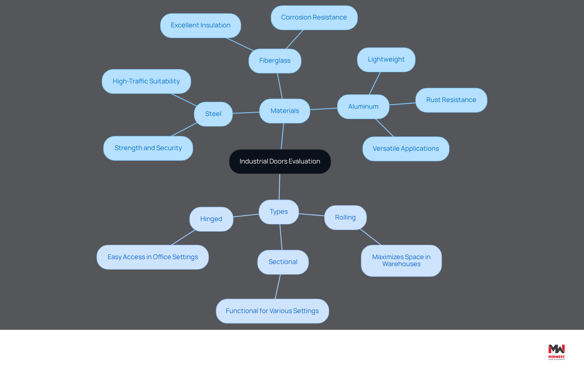 This mindmap helps you explore the different materials and types of industrial doors. Start at the center with the evaluation topic, then follow the branches to see the materials and their features, as well as the types of doors and their uses.