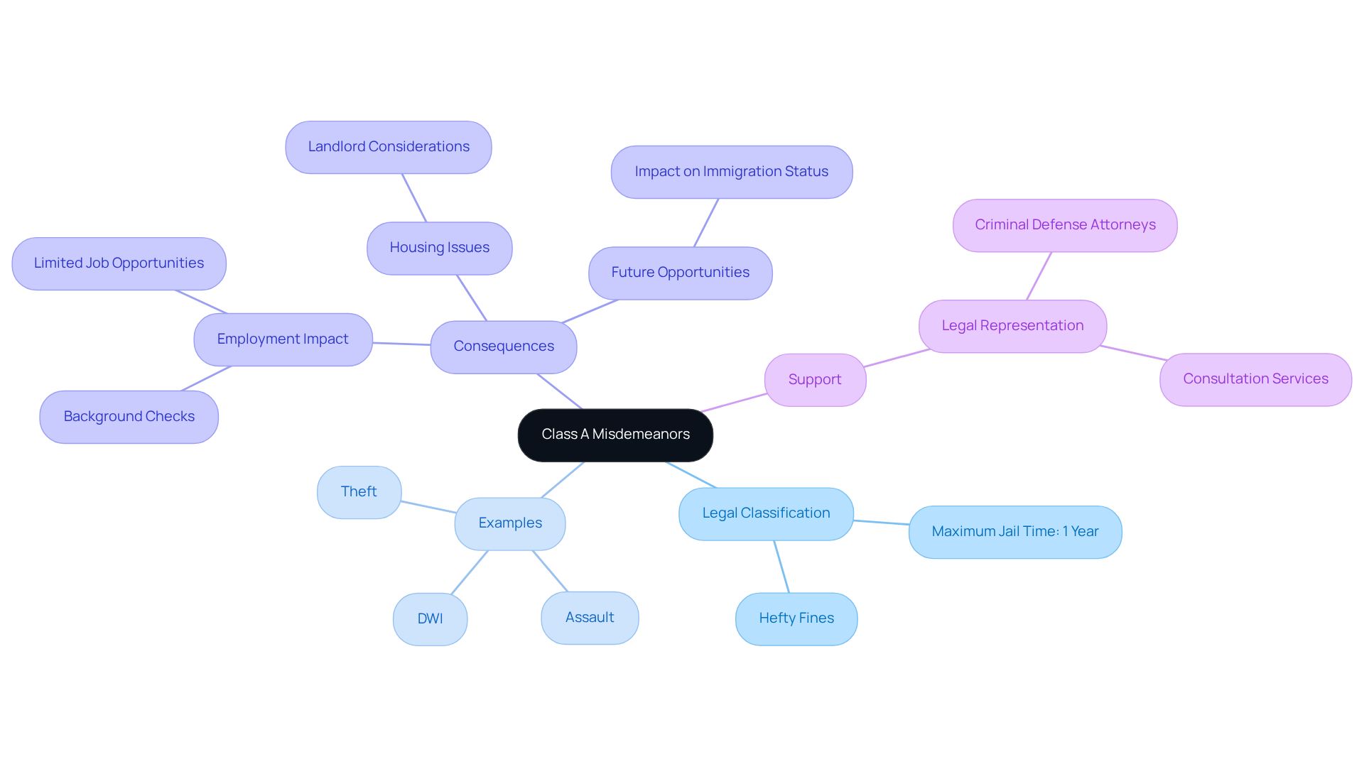 This mindmap starts with the main topic of Class A misdemeanors at the center. From there, you can explore various branches that show examples of these misdemeanors, their potential consequences, and the support available for those facing charges. Each branch helps you see how these elements are interconnected.