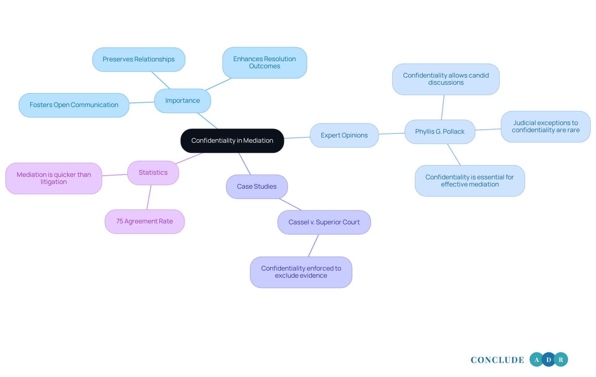 The center represents the main idea of confidentiality in mediation. The branches show supporting points, making it easy to see how different aspects contribute to the overall importance of maintaining confidentiality during negotiations.