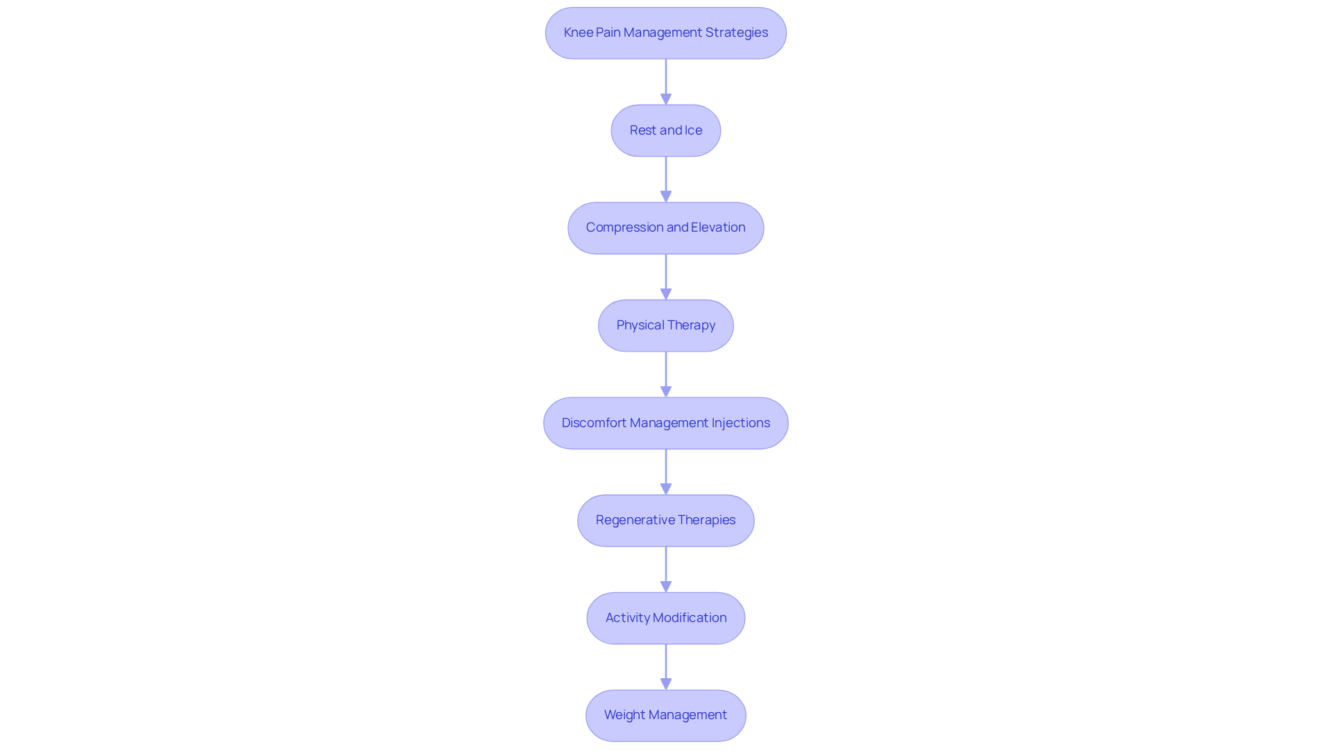 This flowchart outlines various strategies to manage knee pain. Each box represents a different approach you can take, and the arrows show how you might follow these strategies in a sequence to find relief. This flowchart outlines various strategies to manage knee pain. Each box represents a different approach you can take, and the arrows show how you might follow these strategies in a sequence to find relief.