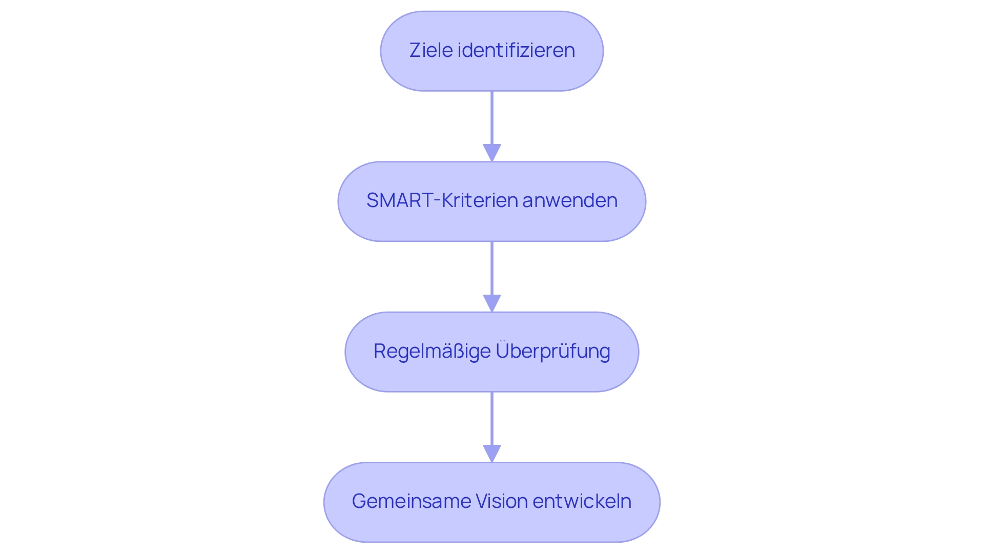 Jedes Kästchen repräsentiert einen Schritt im Prozess, und die Pfeile zeigen den Fortschritt von einem Schritt zum nächsten.
