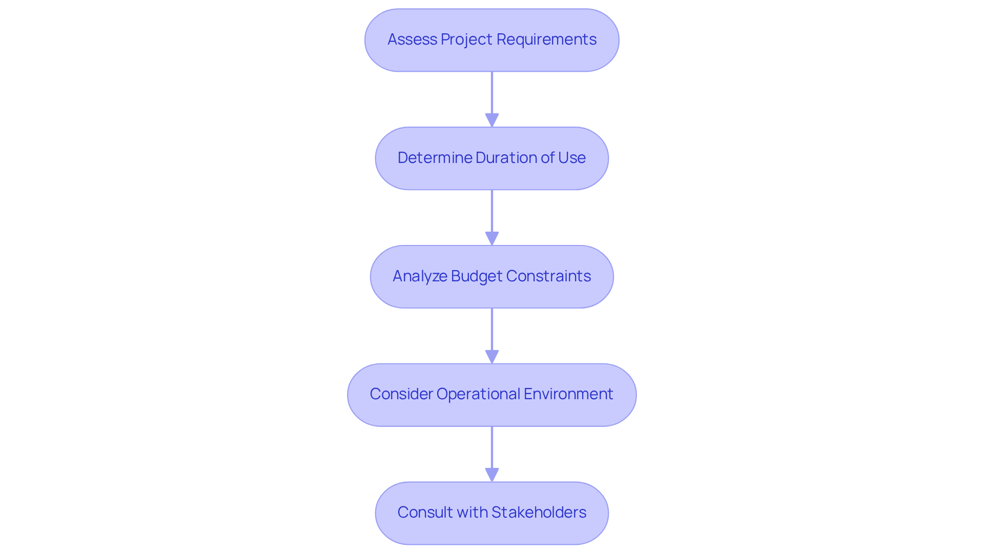 This flowchart guides you through the steps to evaluate your project needs and budget for leasing a forklift. Start at the top and follow the arrows down to see how each step connects to the next, helping you make an informed decision.