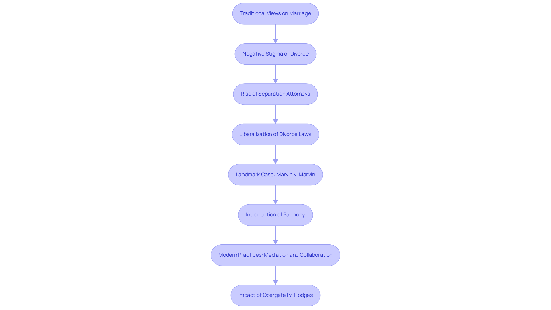 Each box represents a significant milestone in the evolution of separation attorneys. Follow the arrows to see how societal changes and legal cases have shaped the role of these professionals over time.