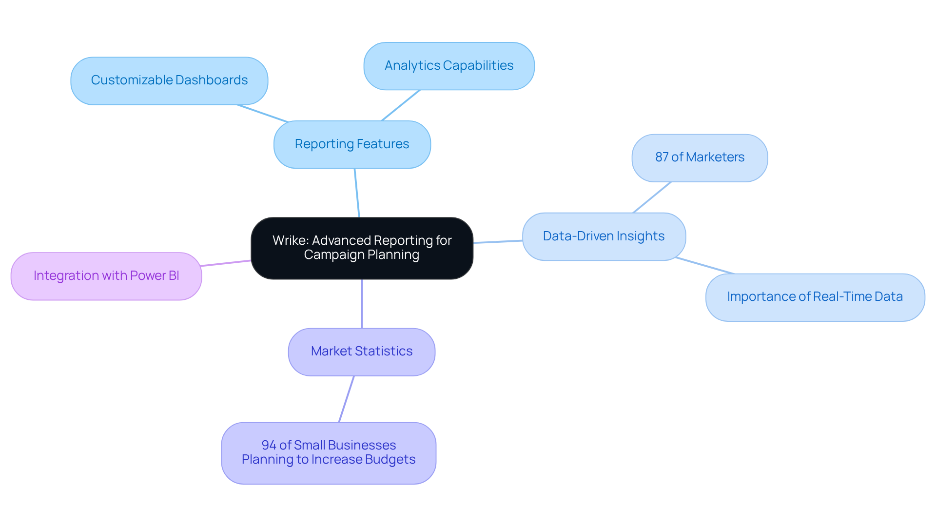 The central node represents Wrike's reporting capabilities, with branches showing key features, the importance of data, and relevant statistics. Each branch helps illustrate how these elements contribute to effective campaign planning. The central node represents Wrike's reporting capabilities, with branches showing key features, the importance of data, and relevant statistics. Each branch helps illustrate how these elements contribute to effective campaign planning.