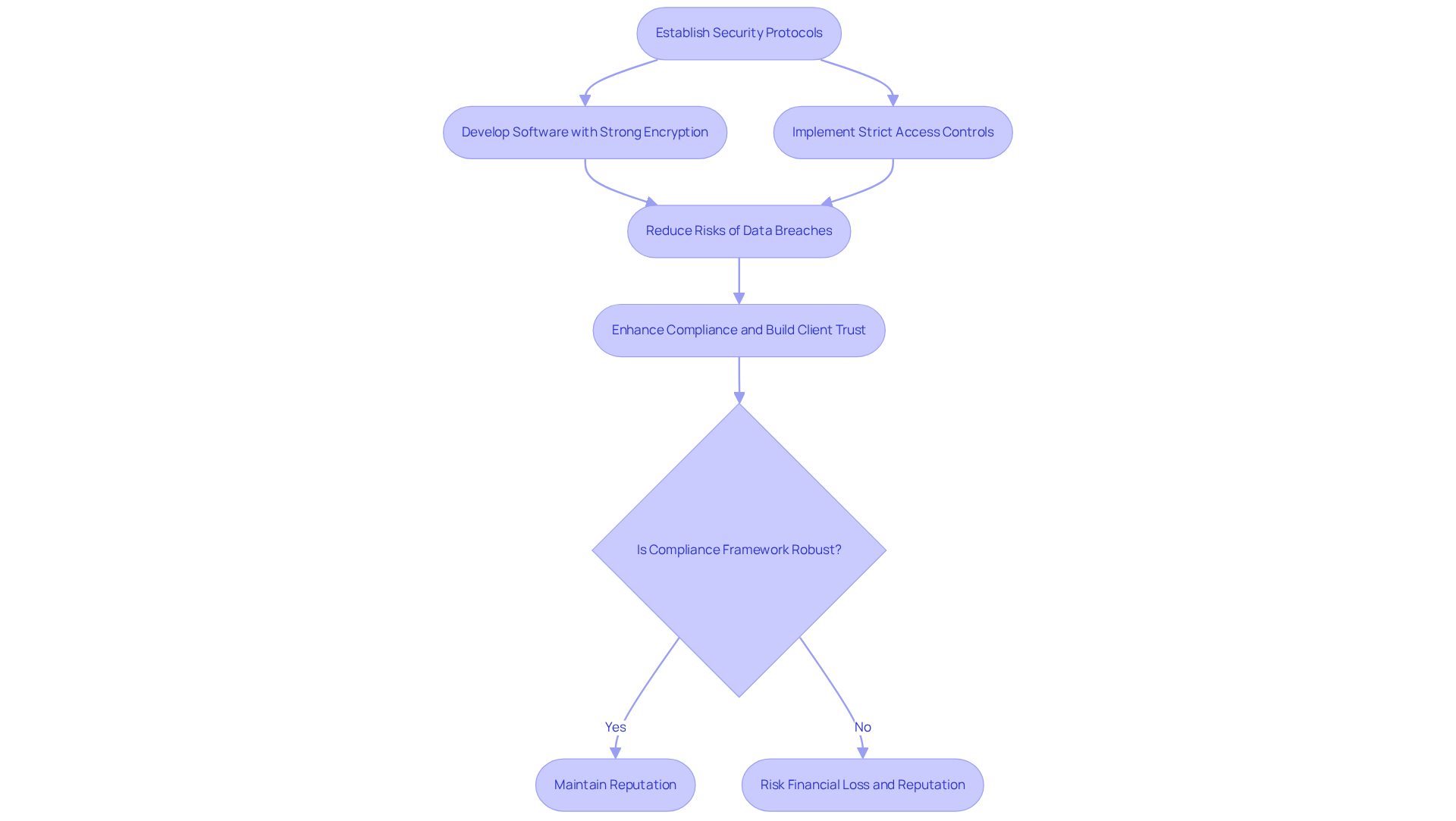 Follow the flowchart to see how establishing security protocols leads to better compliance and trust. Each step shows what actions to take and the potential outcomes of those actions.