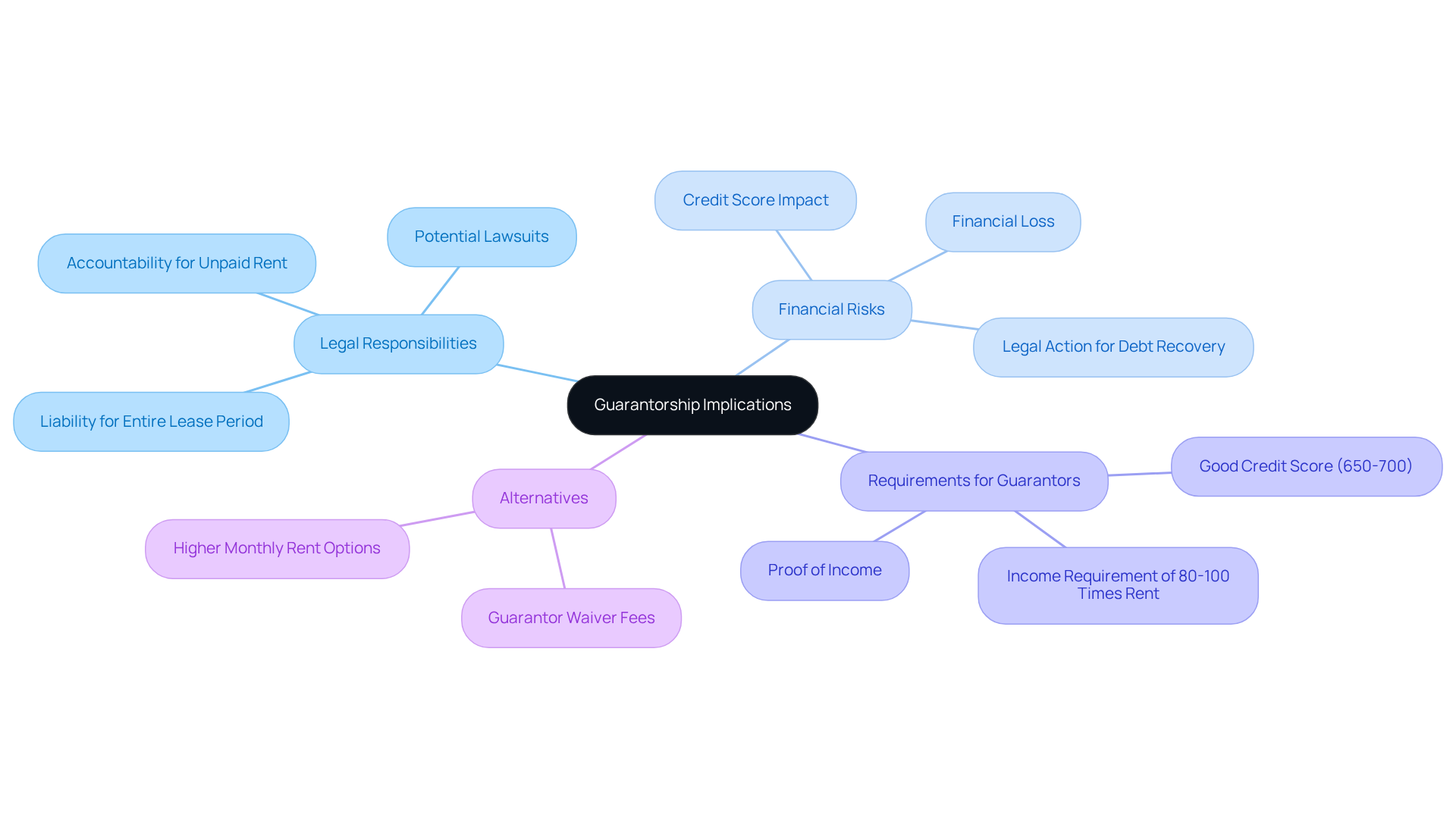 The central node represents the main topic of guarantorship. Each branch explores different aspects: legal responsibilities, financial risks, requirements, and alternatives. Follow the branches to see how each point connects to the overall implications.