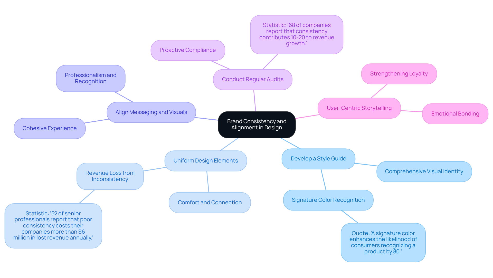 This mindmap shows the essential practices for maintaining a consistent brand identity. Each branch represents a key practice, and the sub-branches provide additional insights or actions related to that practice. Follow the branches to explore how each practice contributes to a cohesive brand experience.