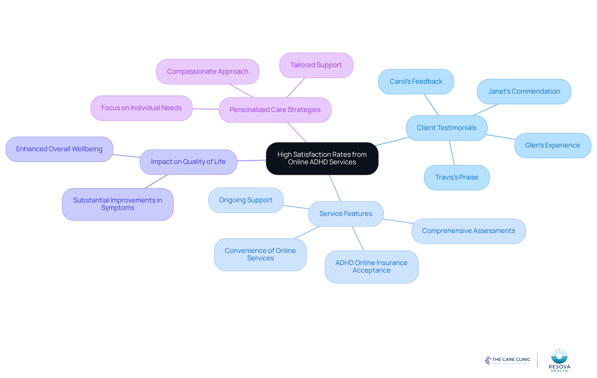 The central node represents the overall satisfaction rates, while the branches show different aspects contributing to this satisfaction, such as client experiences and service features. Each branch helps illustrate how these elements connect to the main theme. The central node represents the overall satisfaction rates, while the branches show different aspects contributing to this satisfaction, such as client experiences and service features. Each branch helps illustrate how these elements connect to the main theme.