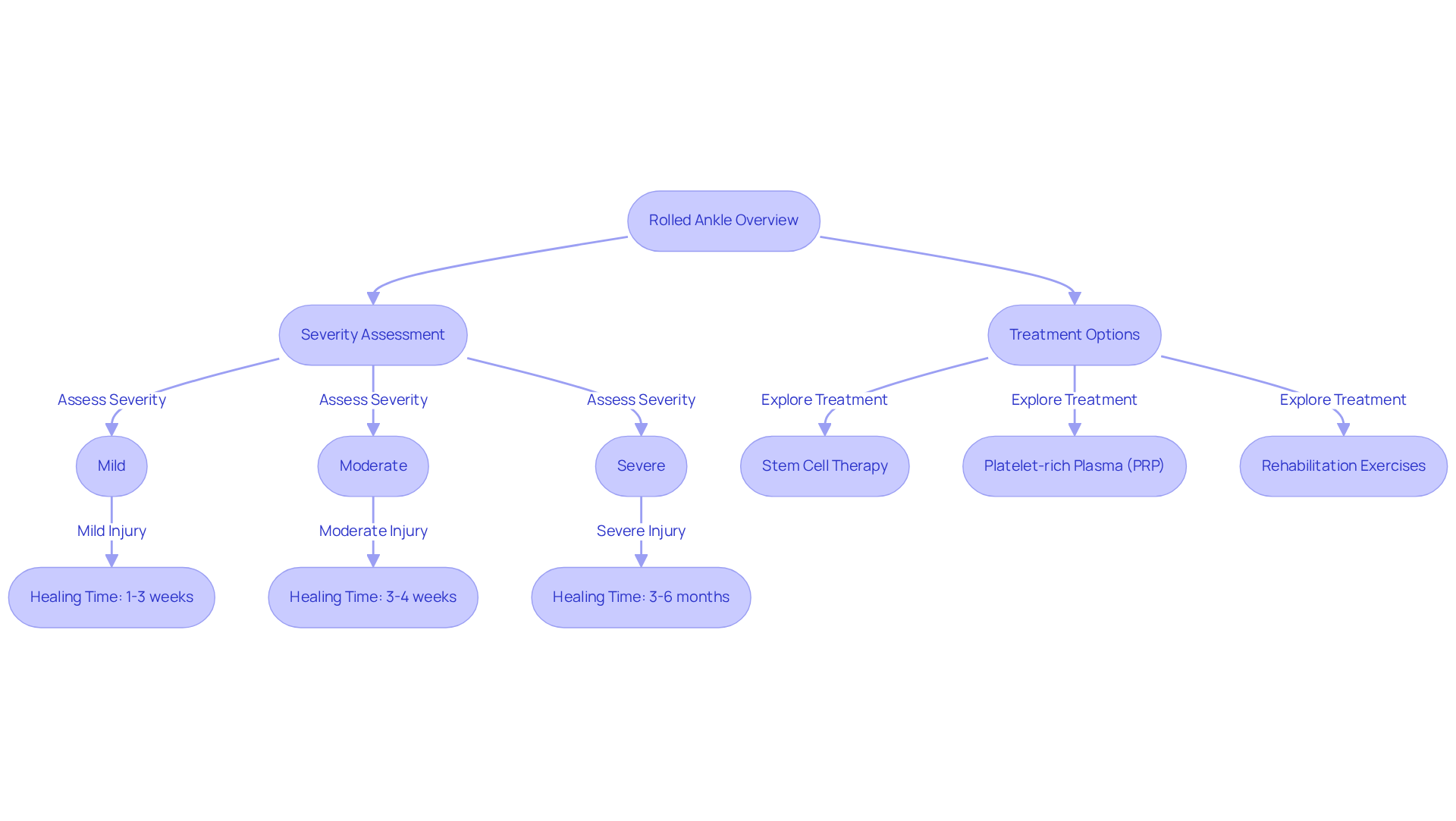 This flowchart guides you through the journey of dealing with a rolled ankle. Start at the top with an overview, then assess the severity of your injury, and explore the treatment options available. Each step is designed to help you understand what to expect and how to manage your recovery. This flowchart guides you through the journey of dealing with a rolled ankle. Start at the top with an overview, then assess the severity of your injury, and explore the treatment options available. Each step is designed to help you understand what to expect and how to manage your recovery.