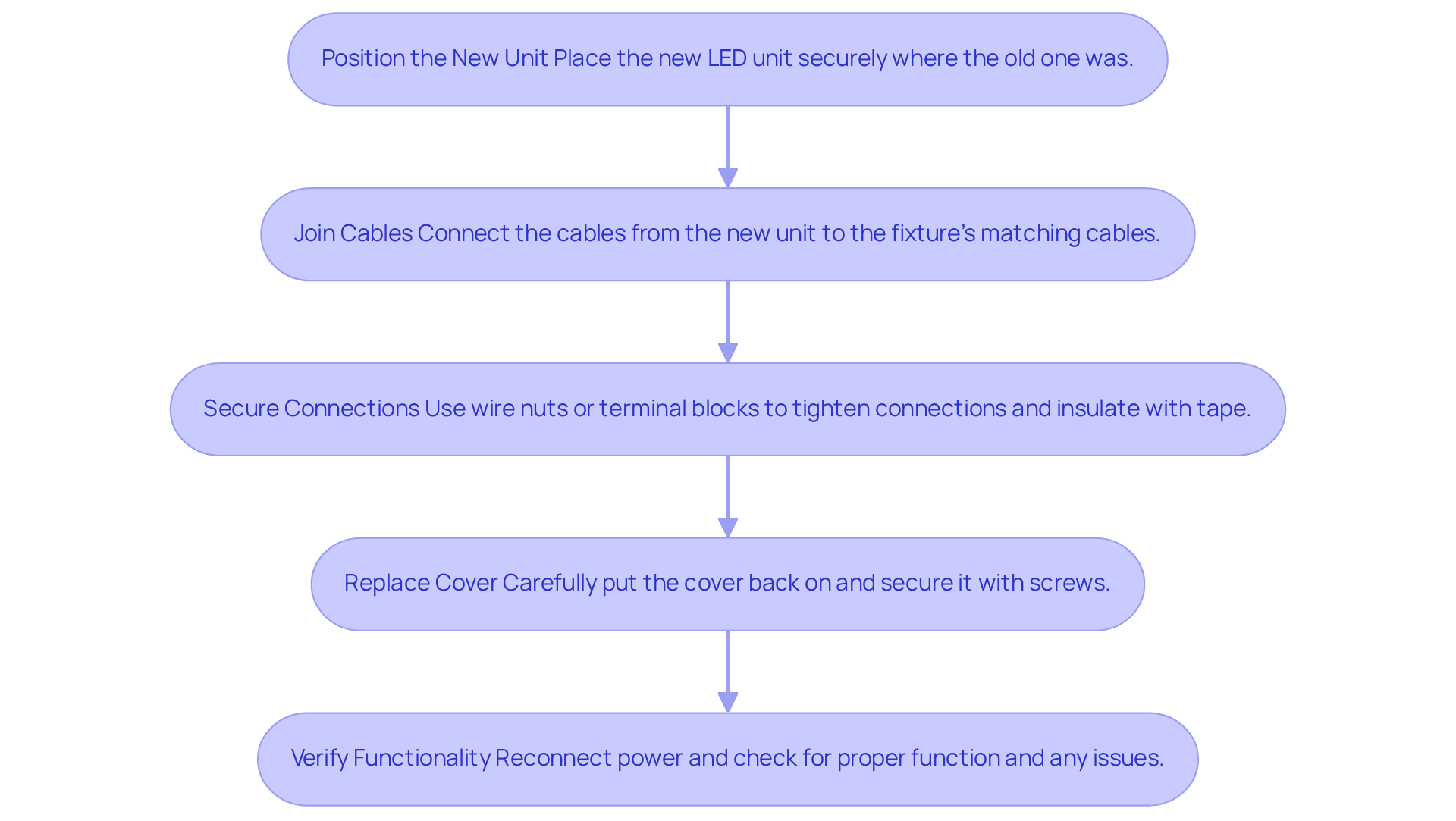 Each box represents a step in the installation process. Follow the arrows to see how to move from one step to the next, ensuring a successful LED driver installation. Each box represents a step in the installation process. Follow the arrows to see how to move from one step to the next, ensuring a successful LED driver installation.