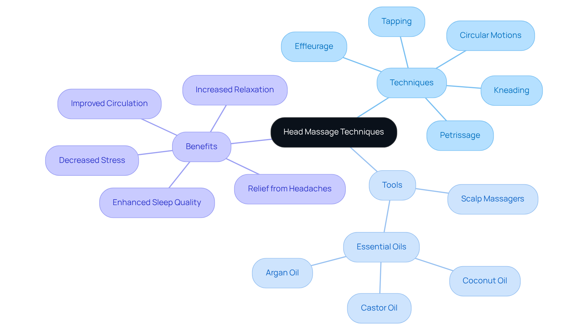 This mindmap starts with the main topic of head massage techniques at the center. Branches show different methods, tools, and benefits. Each branch helps you see how these elements connect and contribute to effective head massage.