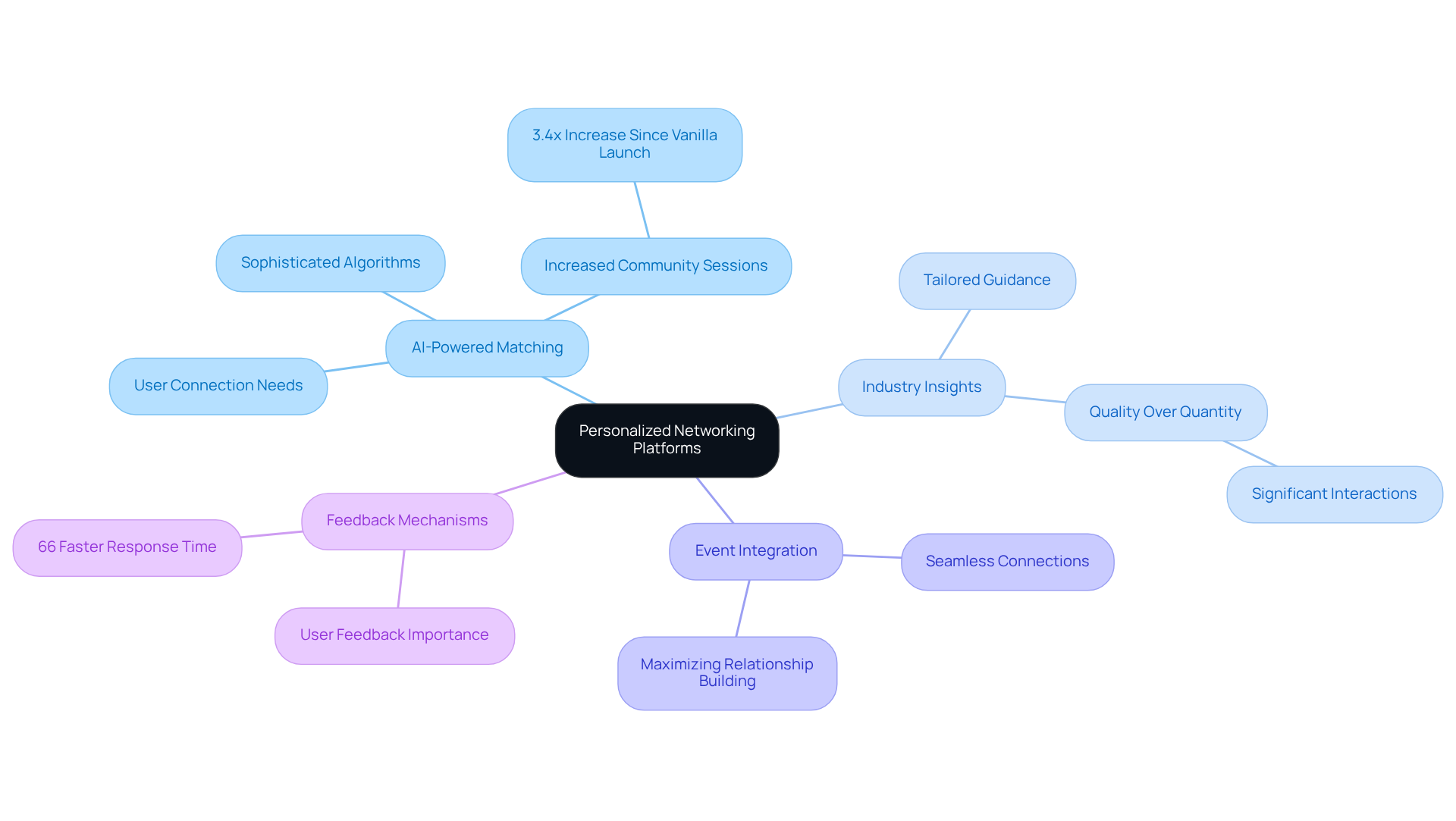 The center shows the main idea of personalized networking platforms, and each branch represents a key feature. Follow the branches to learn about how each feature enhances your networking experience and builds relationships. The center shows the main idea of personalized networking platforms, and each branch represents a key feature. Follow the branches to learn about how each feature enhances your networking experience and builds relationships.