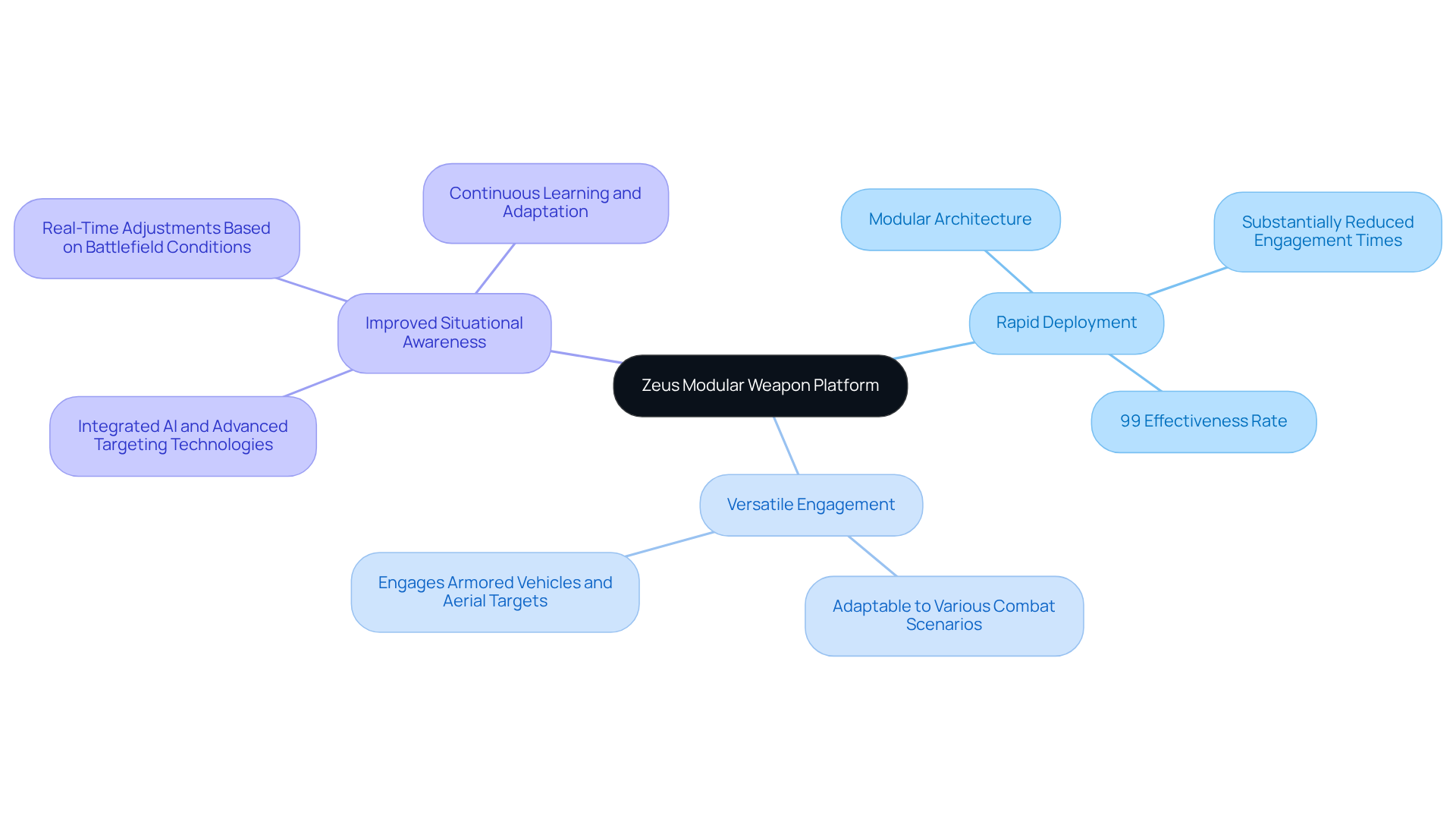 The central node represents the Zeus platform, while the branches show its key capabilities. Each sub-branch highlights specific features or impacts, helping you understand how this technology enhances special forces operations.