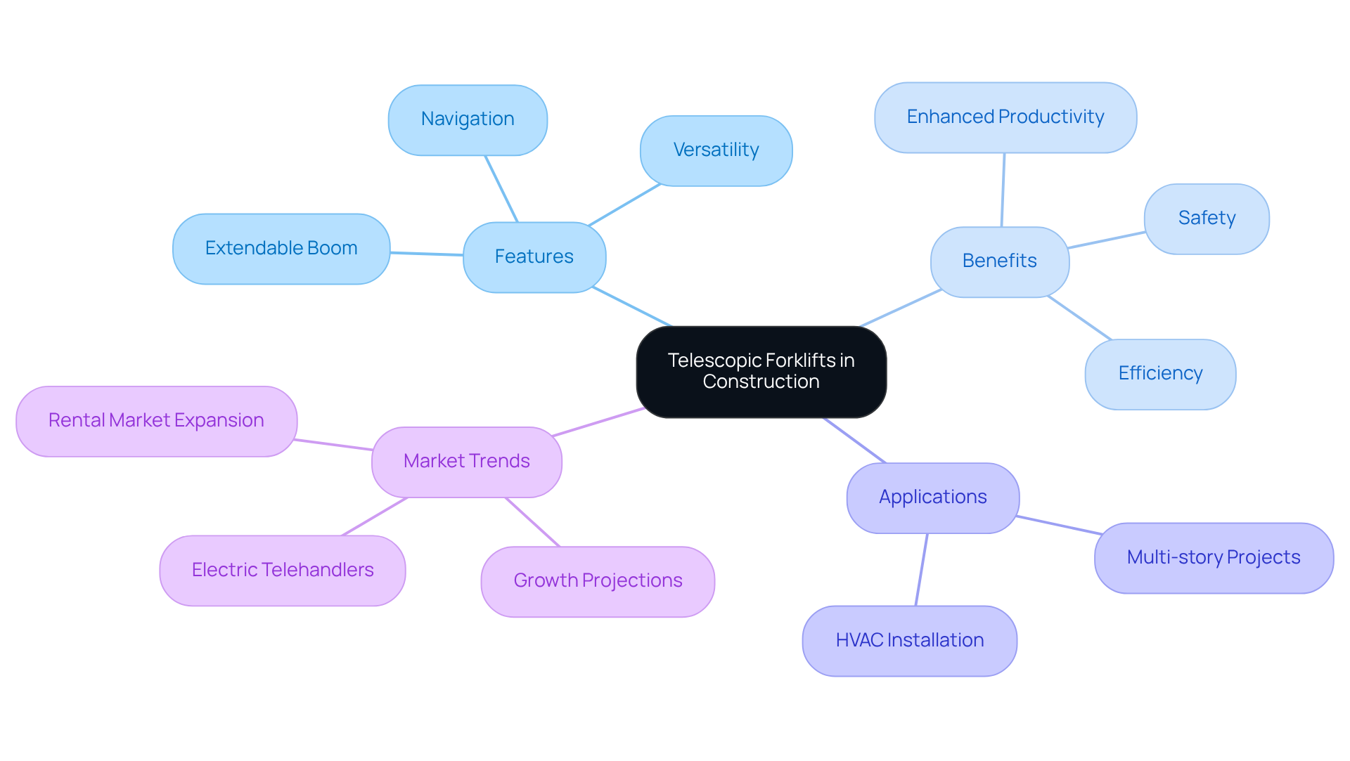 This mindmap illustrates how telescopic forklifts are essential in construction. Start at the center with the main topic, then explore the features, benefits, and applications that make these machines invaluable on job sites.