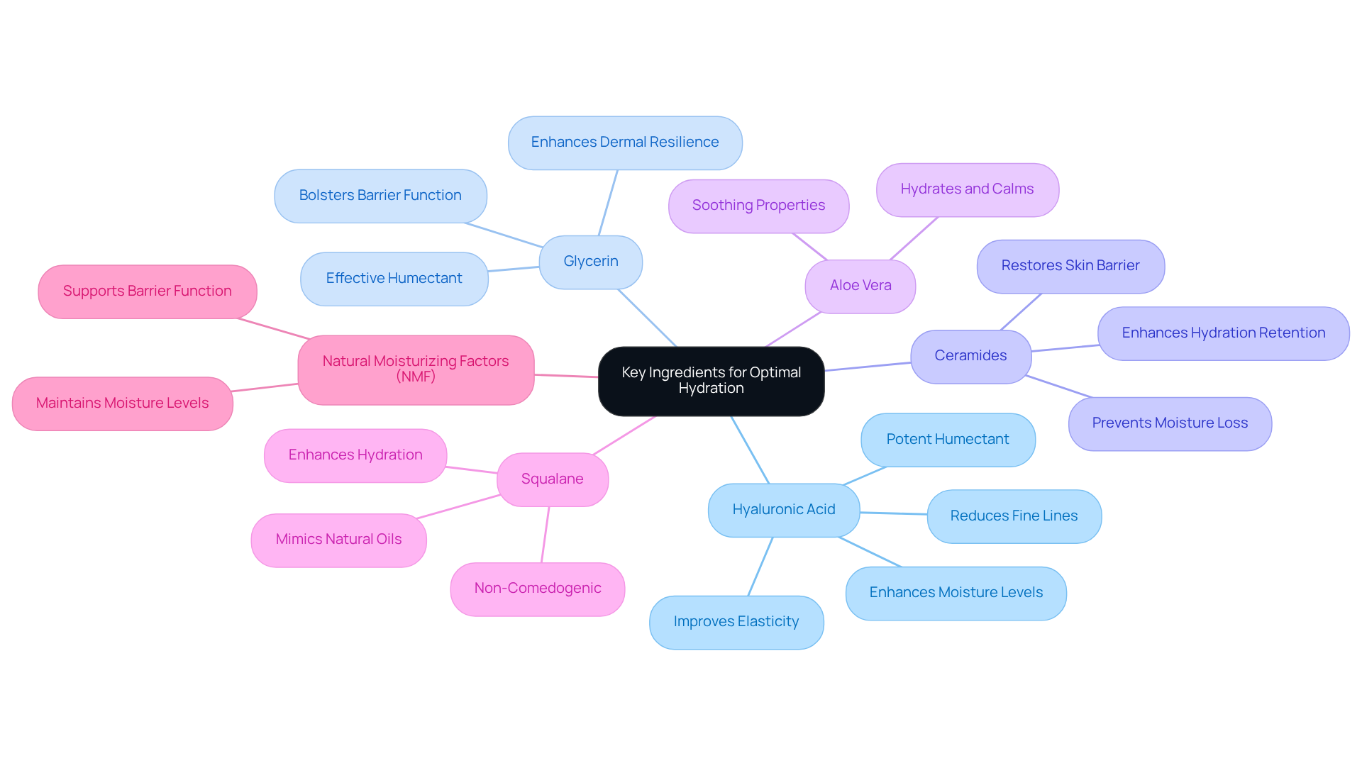Start at the center with the main topic of hydration. Follow the branches to see each key ingredient and its benefits — the more branches, the more detailed the information about that ingredient. Start at the center with the main topic of hydration. Follow the branches to see each key ingredient and its benefits — the more branches, the more detailed the information about that ingredient.