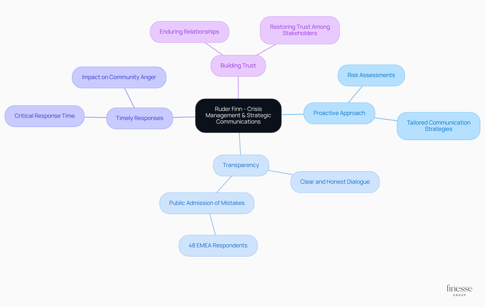 The center represents the overall strategy, with branches showing key areas that contribute to effective crisis management. Follow the branches to understand how each part plays a role in fostering trust and enhancing reputation.