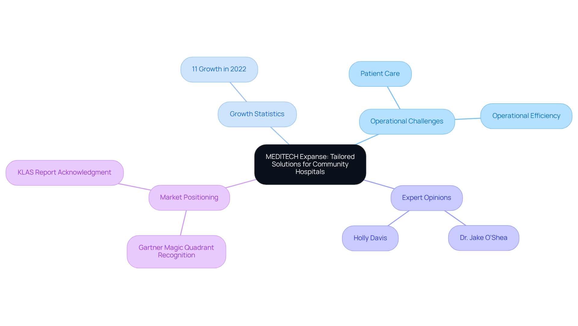 This mindmap illustrates how MEDITECH Expanse addresses the needs of community hospitals. Each branch represents a different aspect of its impact, from operational challenges to expert insights. Follow the branches to see how they connect to the central theme of enhancing healthcare delivery. This mindmap illustrates how MEDITECH Expanse addresses the needs of community hospitals. Each branch represents a different aspect of its impact, from operational challenges to expert insights. Follow the branches to see how they connect to the central theme of enhancing healthcare delivery.