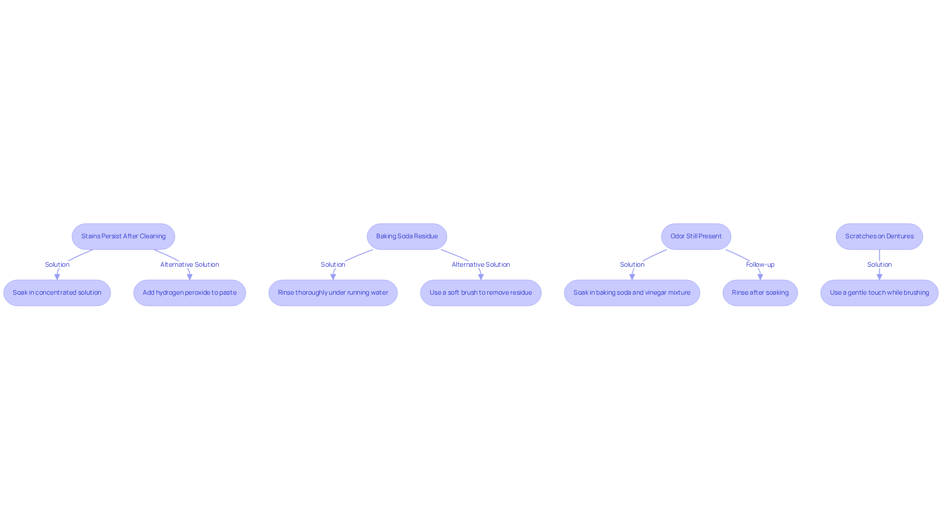 Each box represents a common issue you might face when cleaning dentures. Follow the arrows to see the suggested solutions for each problem, helping you keep your dentures clean and fresh.