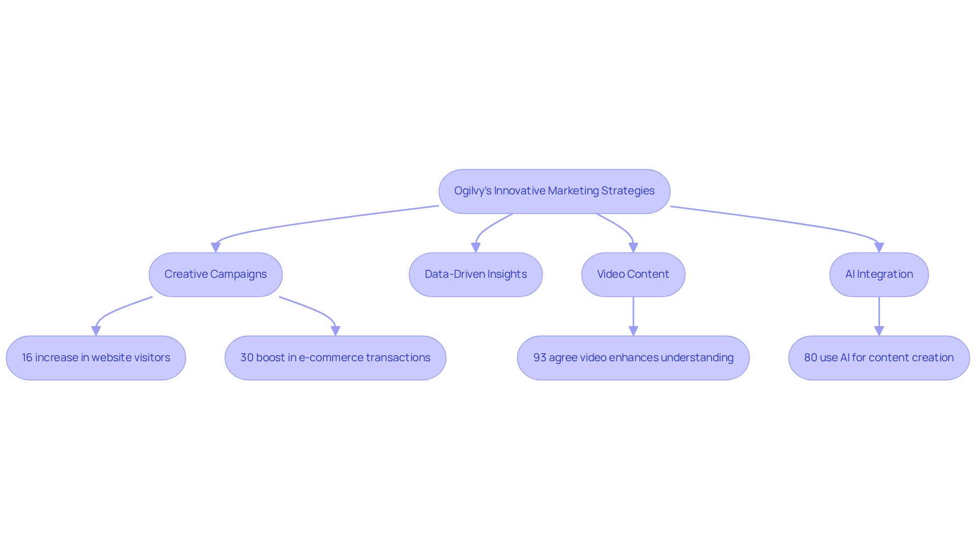This flowchart illustrates how Ogilvy's innovative marketing strategies connect to measurable outcomes. Each box represents a strategy, and the arrows show how they lead to specific results, helping brands engage better with consumers. This flowchart illustrates how Ogilvy's innovative marketing strategies connect to measurable outcomes. Each box represents a strategy, and the arrows show how they lead to specific results, helping brands engage better with consumers.