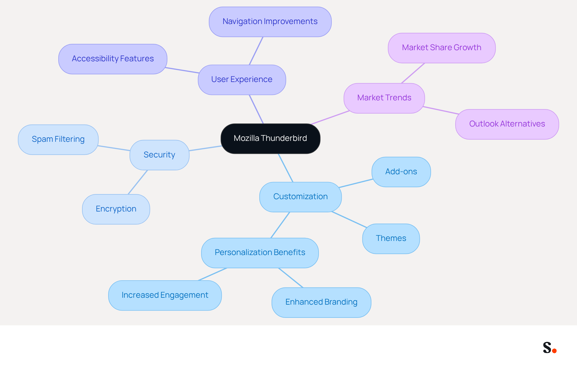 This mindmap illustrates how Thunderbird's features connect to its overall effectiveness. Each branch represents a key area of focus, showing how customization, security, user experience, and market trends contribute to its appeal as an email client. This mindmap illustrates how Thunderbird's features connect to its overall effectiveness. Each branch represents a key area of focus, showing how customization, security, user experience, and market trends contribute to its appeal as an email client.
