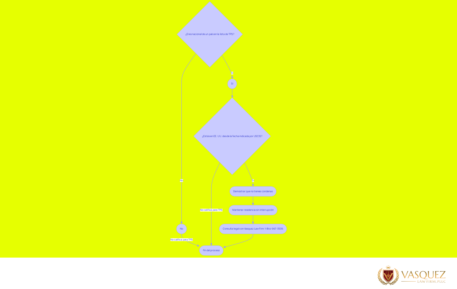 Este diagrama muestra los pasos que debes seguir para calificar para el TPS. Sigue las flechas para ver qué decisiones tomar y qué requisitos cumplir.