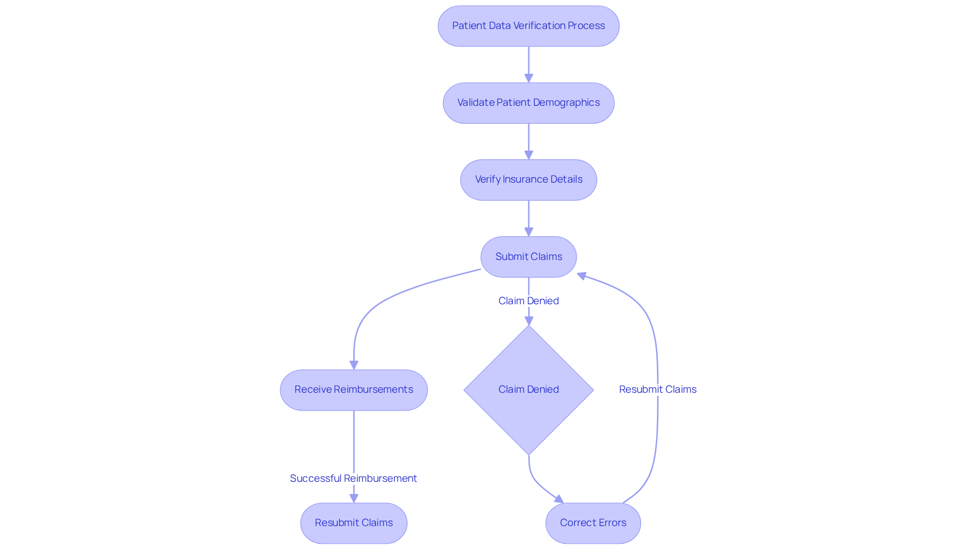 Follow the arrows to see how verifying patient data leads to accurate billing and faster reimbursements. Each step is crucial for avoiding claim denials and improving the overall patient experience.