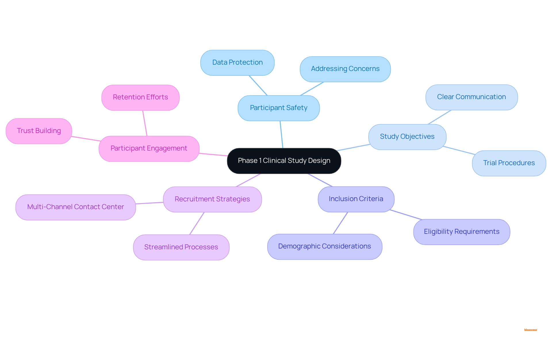 The central node represents the overall topic, and the branches show key themes and specific questions. Each color-coded branch helps you quickly identify related inquiries, making it easier to navigate the information.