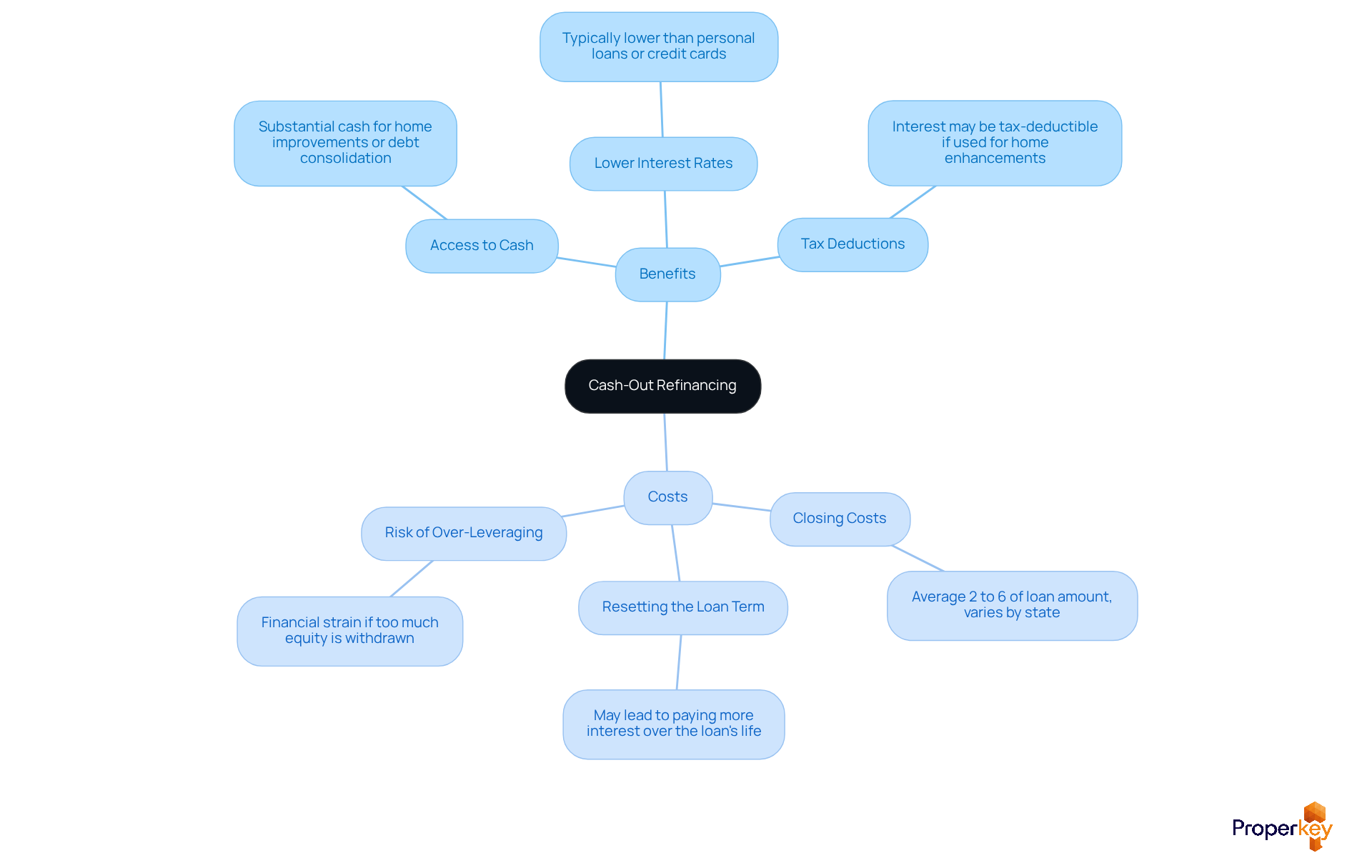 This mindmap helps you see the pros and cons of cash-out refinancing at a glance. The central idea is cash-out refinancing, with branches showing the benefits on one side and the costs on the other. Each point under benefits and costs gives you a quick insight into what to consider when making your decision.