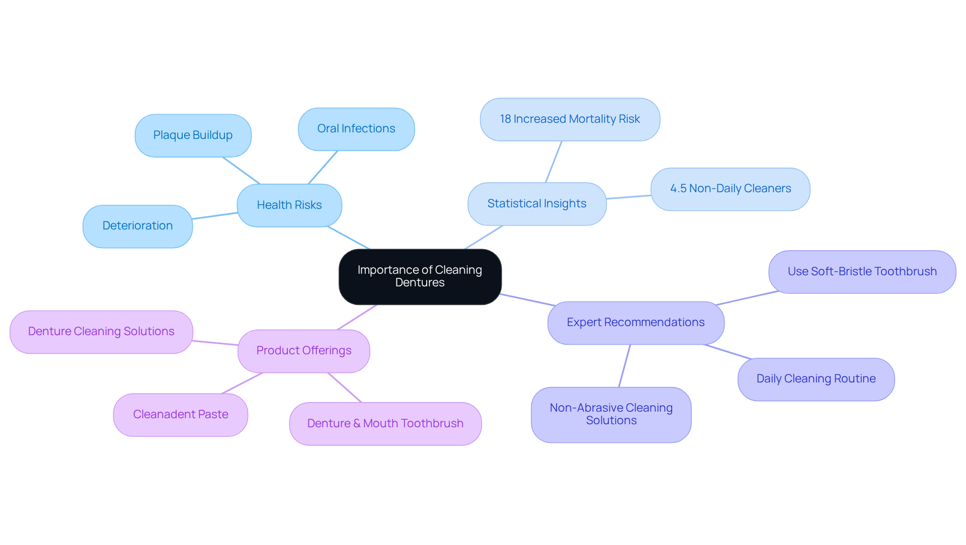 The central node represents the main topic, while the branches show different aspects of why cleaning dentures is crucial. Each branch highlights specific points that contribute to overall dental health.