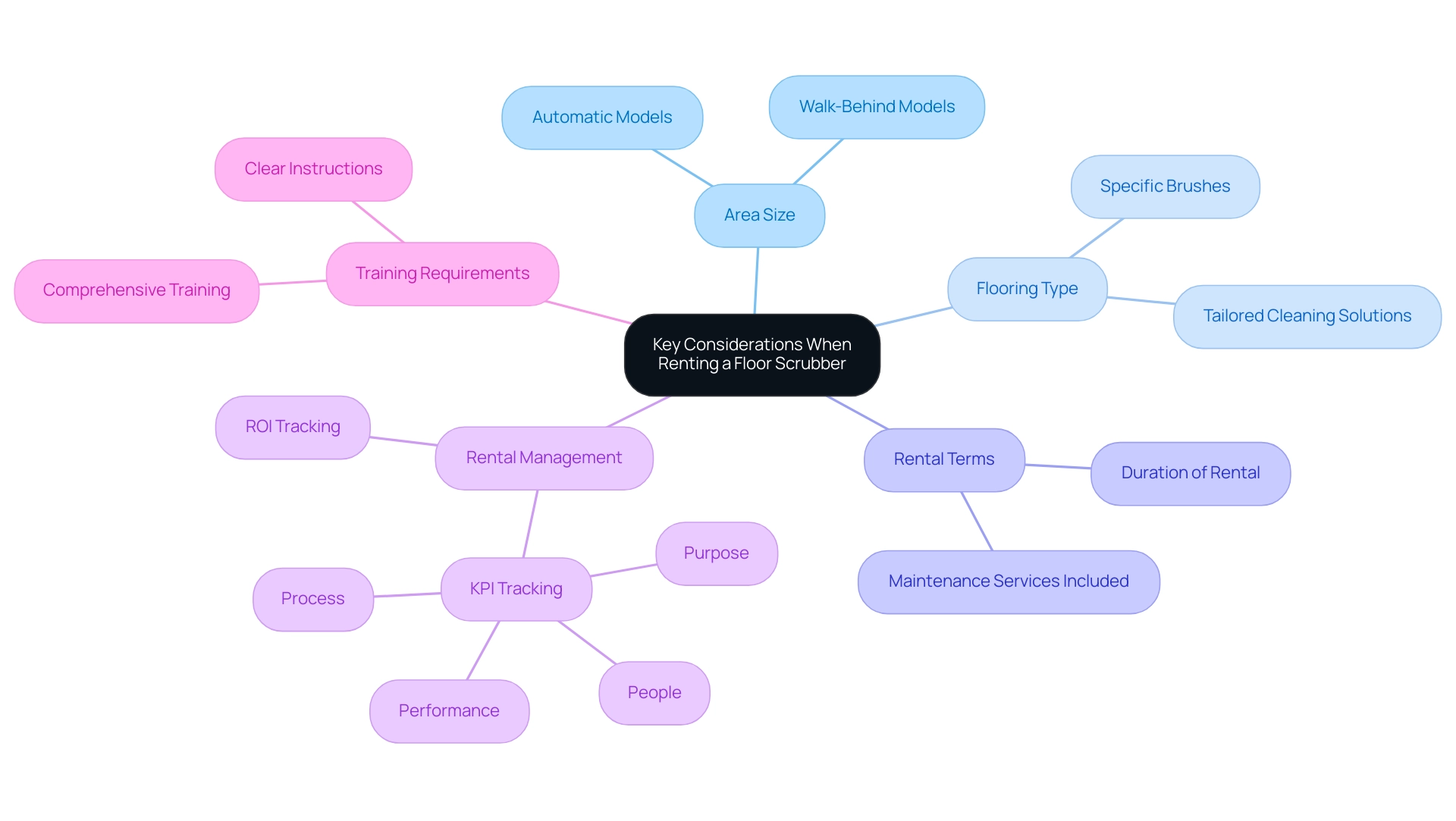 The central node represents the main topic, with branches showing key considerations and further details related to each.