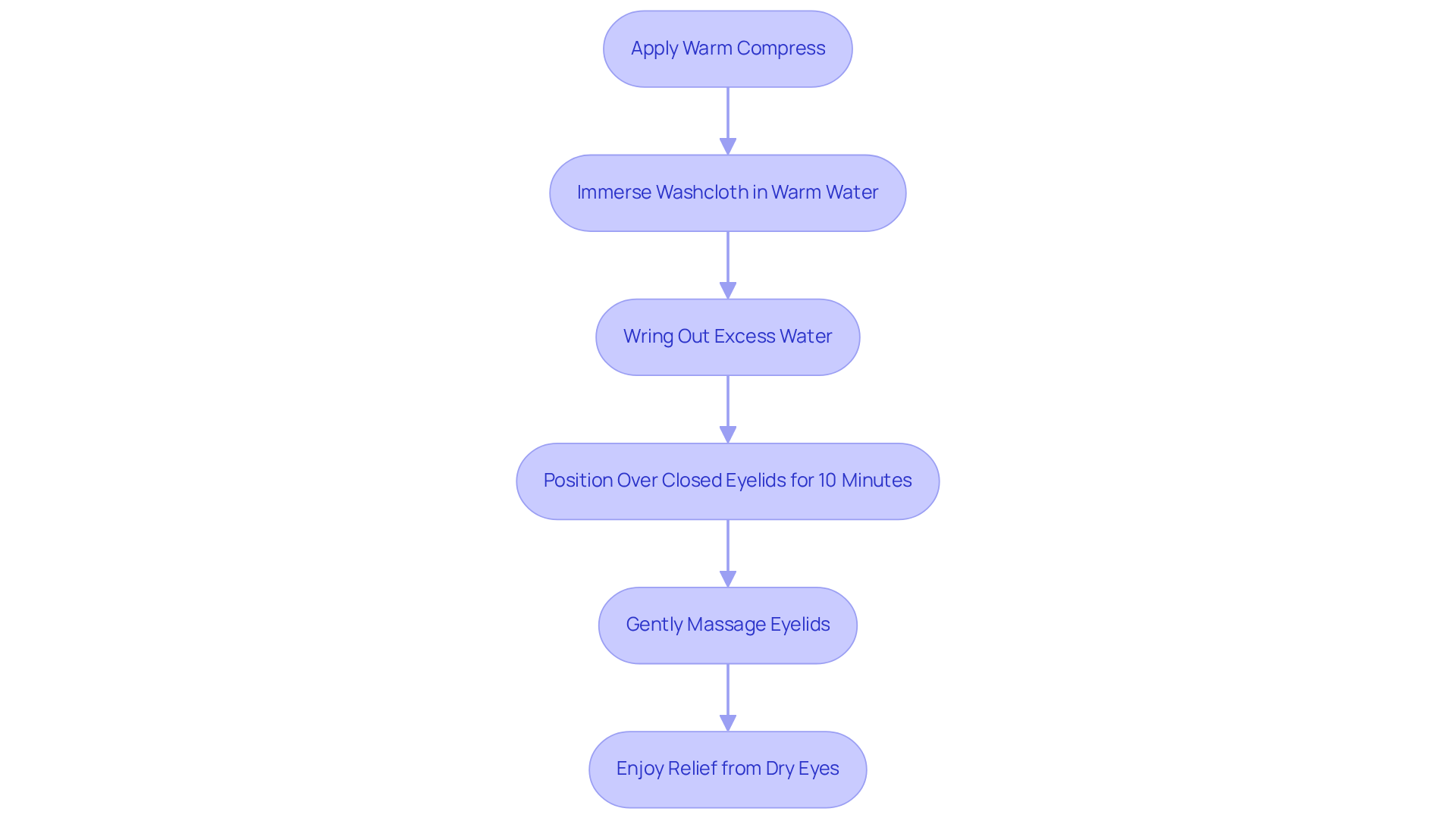 Sigue las flechas para ver cada paso del proceso de uso de compresas tibias. Cada recuadro representa una acción que debes realizar para aliviar la sequedad ocular. El diagrama de flujo te guía a través de todo el proceso, facilitando su comprensión y seguimiento. Follow the arrows to see each step in the process of using warm compresses. Each box represents an action you need to take to help relieve dry eyes. The flowchart guides you through the entire process, making it simple to understand and follow.
