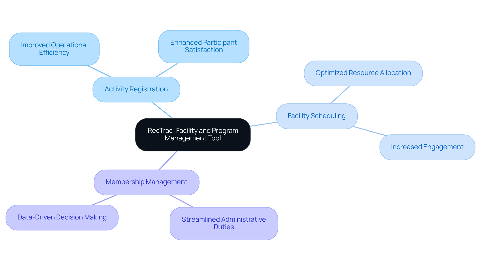 The central node represents RecTrac, while the branches show its key features and the positive outcomes they drive for recreation departments. Follow the branches to understand how each feature contributes to overall success.
