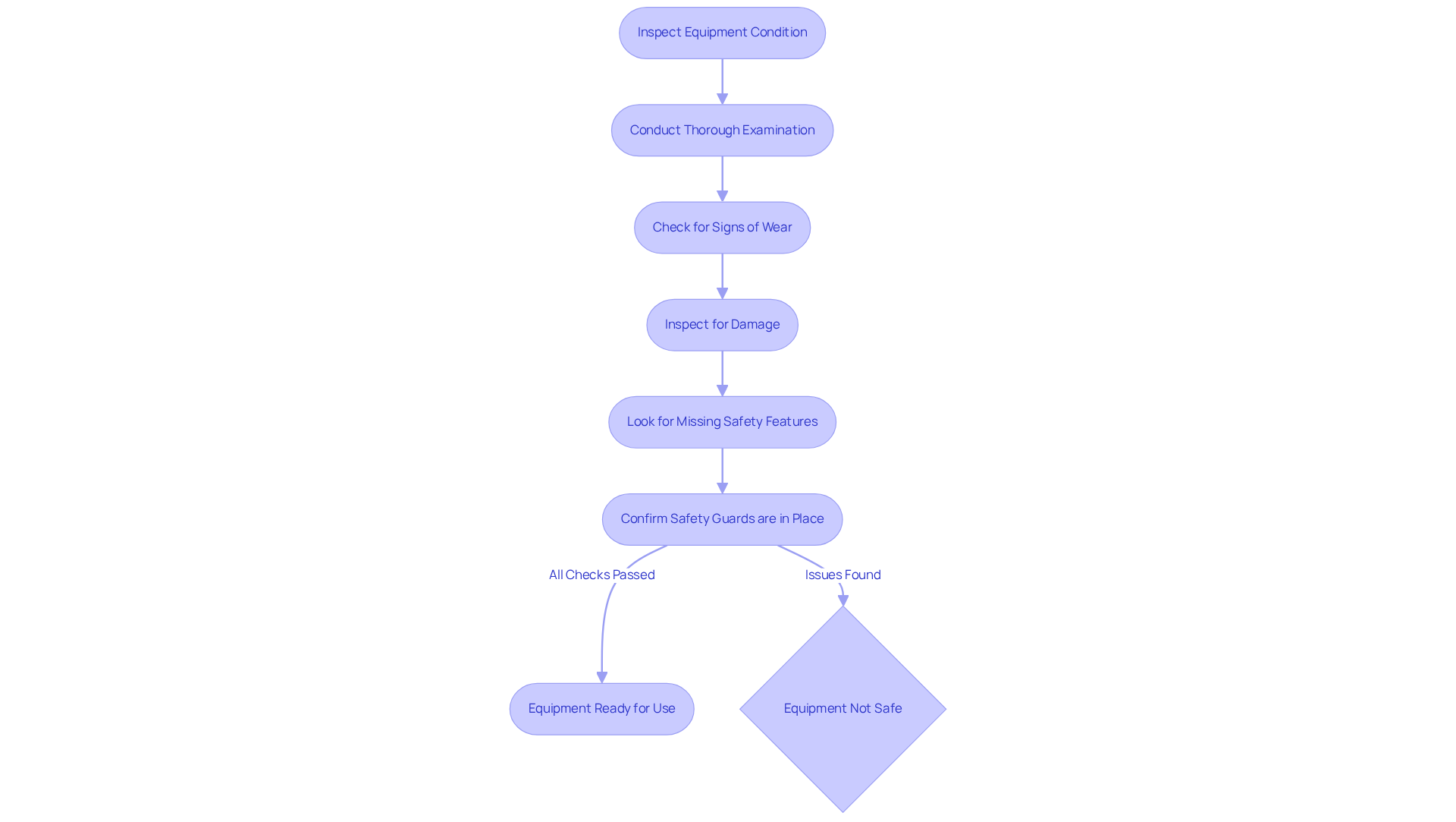 Follow the arrows to see each step in the inspection process. Each box represents an action you need to take to ensure the equipment is safe and functional.