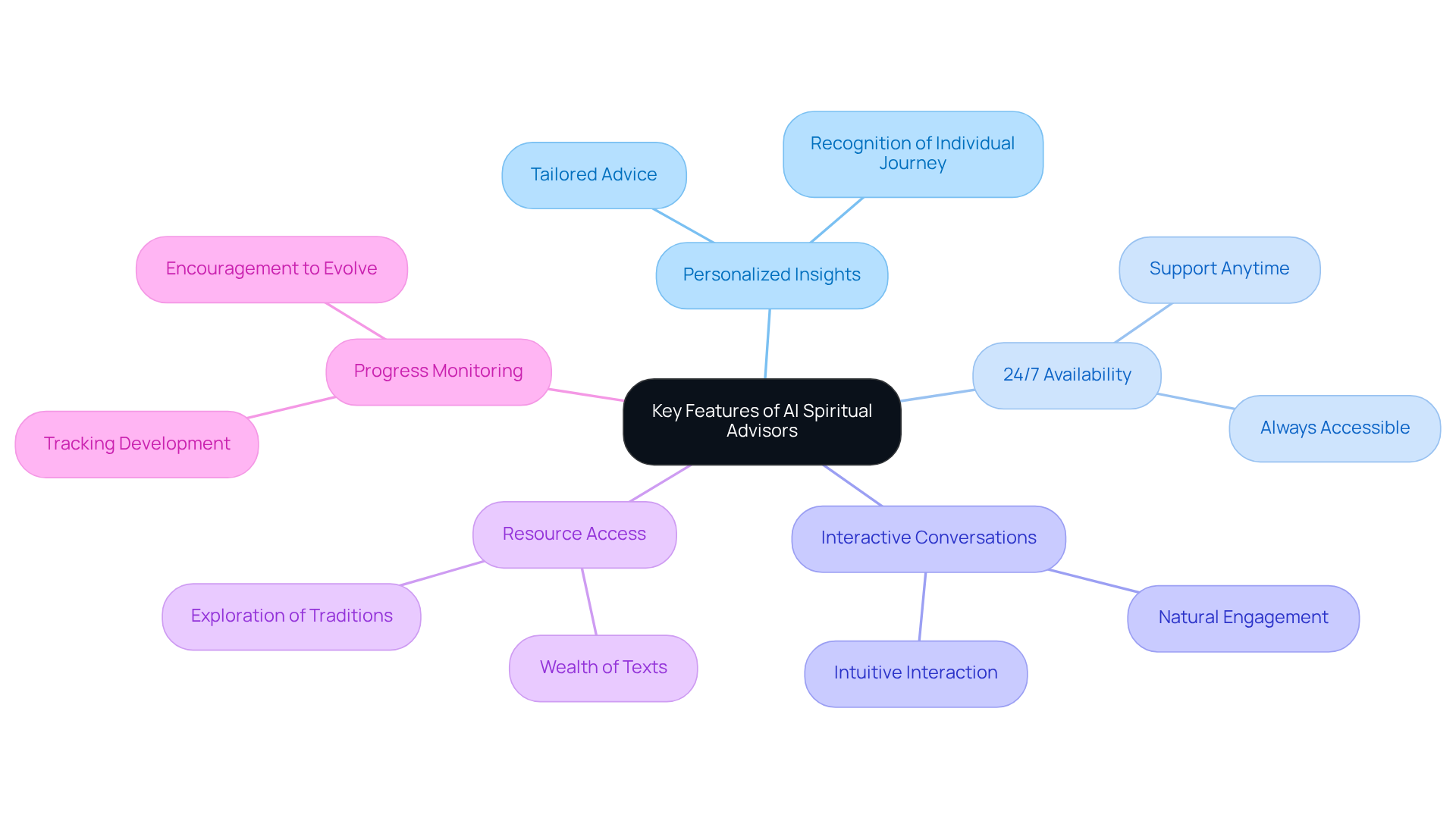 The center node represents the main theme, while the branches show the features that support this theme. Each feature provides a unique benefit, helping you understand how AI spiritual advisors can aid your journey.