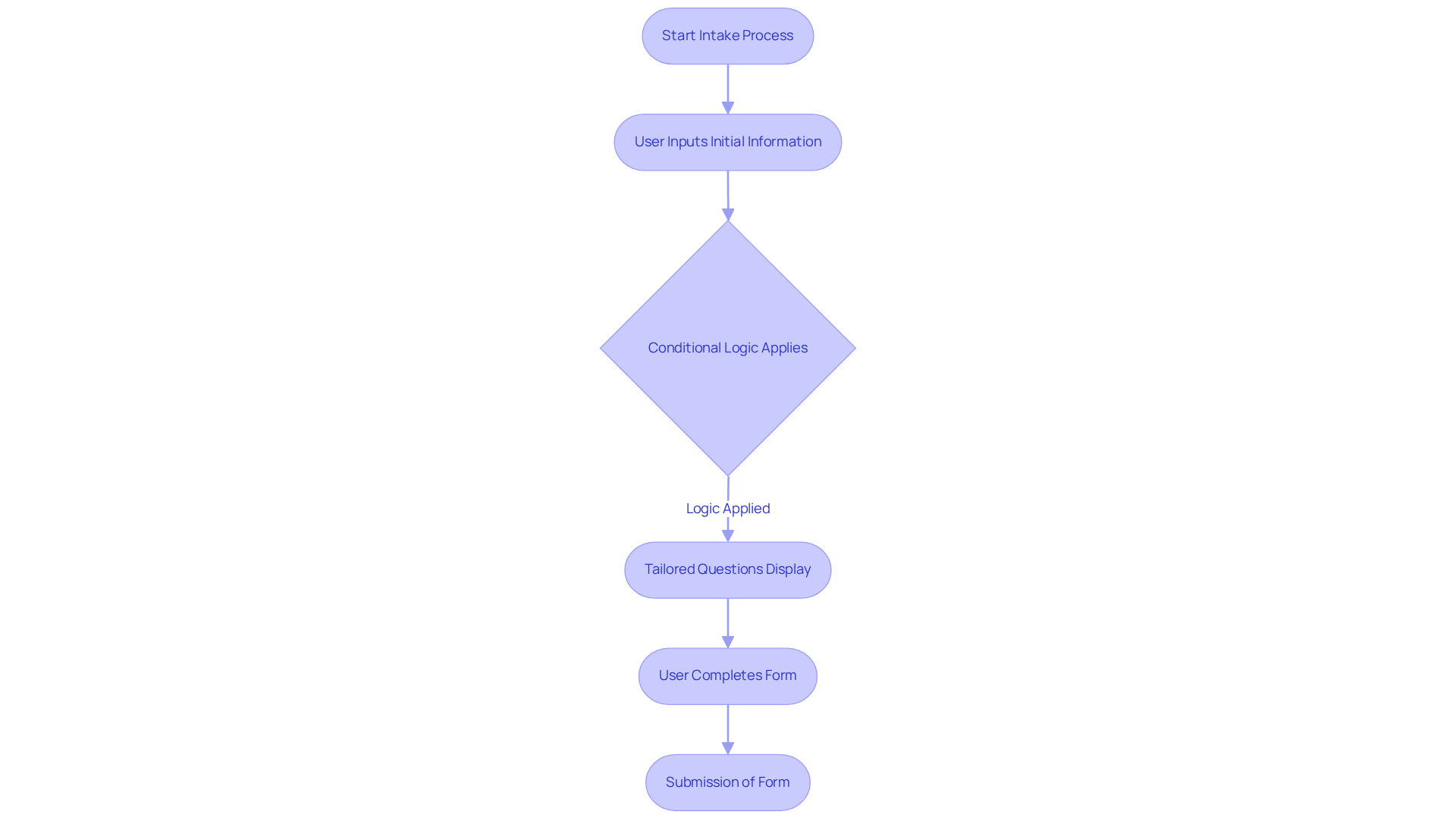 This flowchart illustrates the steps involved in the client intake process using Growform. Each box represents a stage in the process, and the arrows show how users move from one step to the next. Follow the flow to understand how information is gathered and tailored for better client engagement.