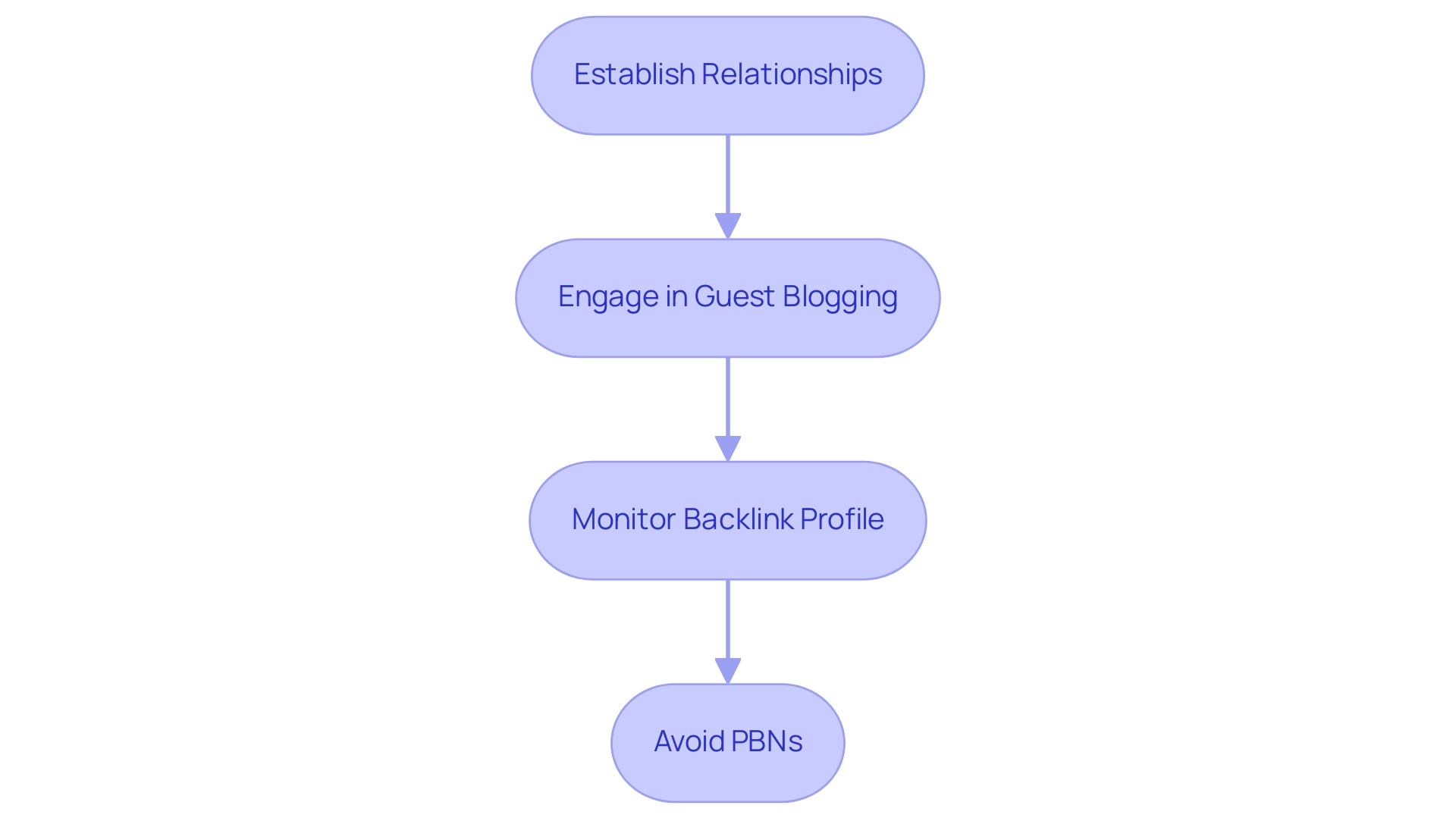 Each box represents a strategy for improving SEO, with arrows indicating the order of implementation.