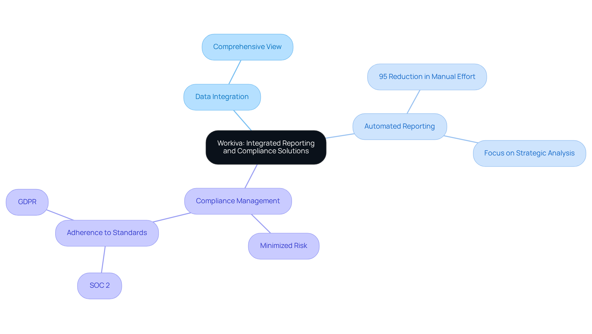 The central node represents Workiva's platform, while the branches show key capabilities. Each sub-branch highlights specific benefits, helping you understand how these features work together to enhance financial processes.